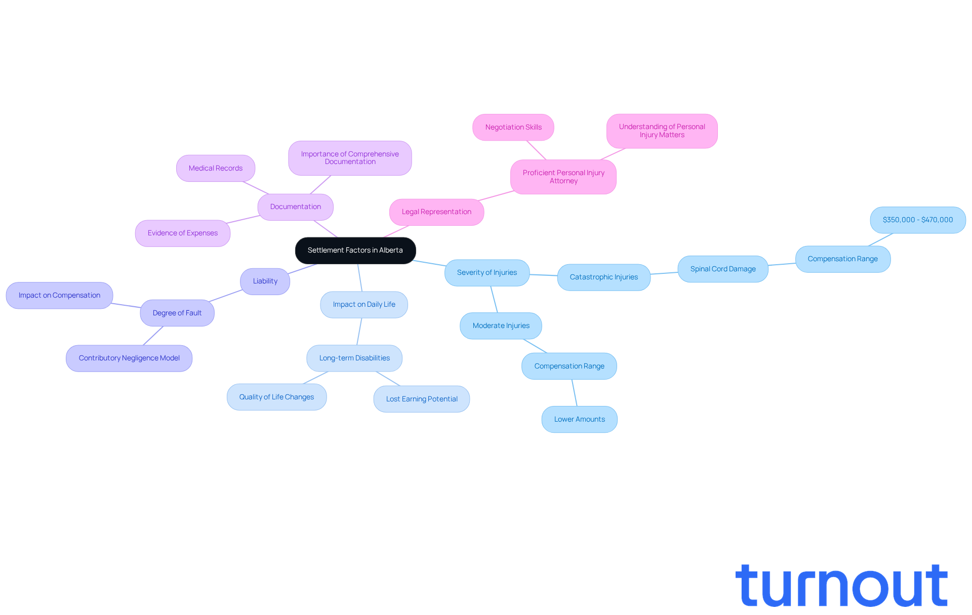 The central node represents the main topic of settlement factors, while each branch highlights a specific factor that can influence compensation. Follow the branches to explore how each factor contributes to the overall settlement process.