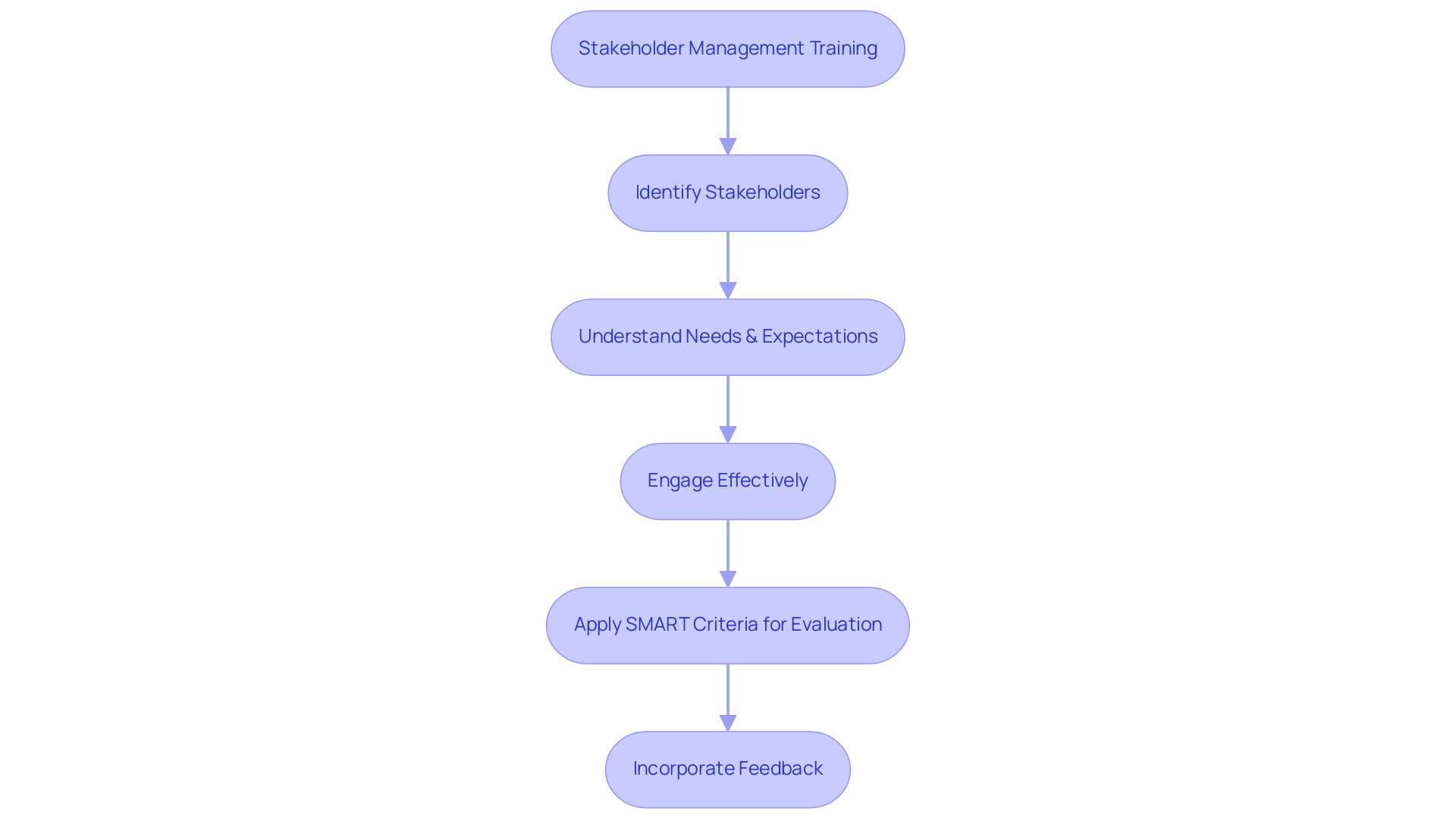 What Is Stakeholder Management Training? Understanding Its Importance and Benefits