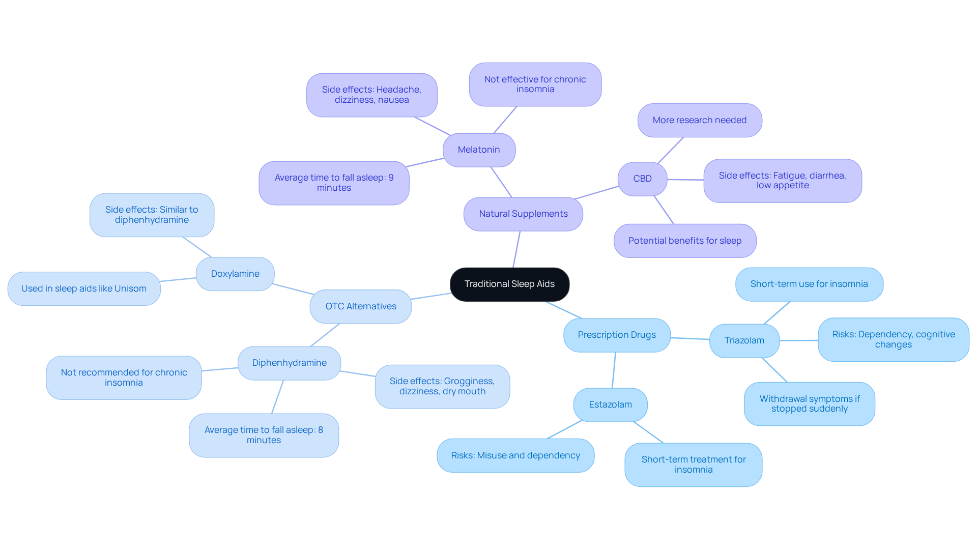 The central node represents the main topic of sleep aids. Each branch shows a type of sleep aid, and the sub-branches provide important details about their effectiveness and potential side effects. This layout helps you quickly understand the options available and their implications for sleep health. The central node represents the main topic of sleep aids. Each branch shows a type of sleep aid, and the sub-branches provide important details about their effectiveness and potential side effects. This layout helps you quickly understand the options available and their implications for sleep health.