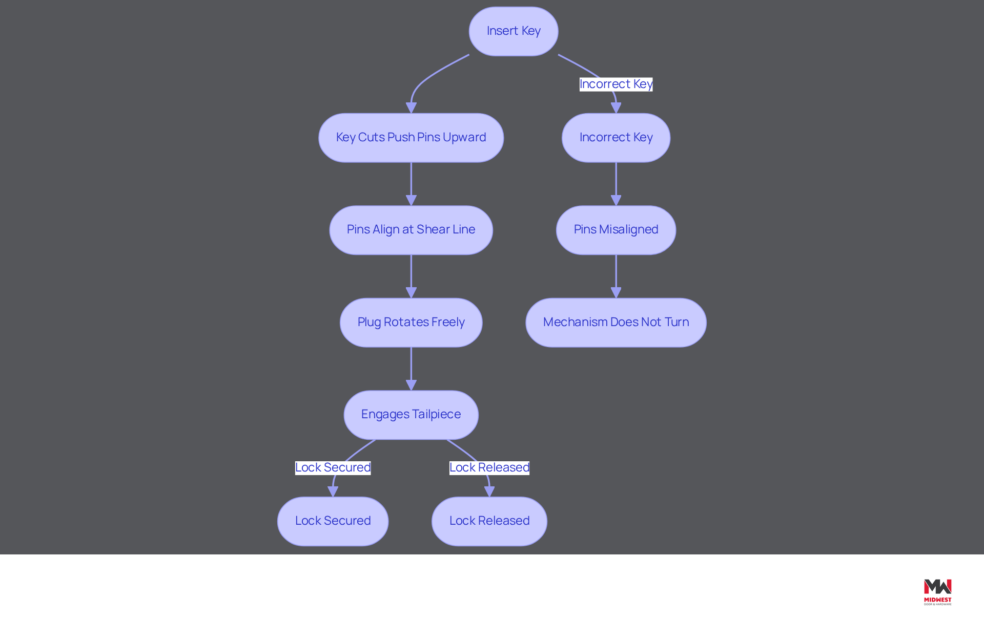 This flowchart illustrates how a cylinder lock operates. Start by inserting the key, and follow the arrows to see how the internal parts interact. If the key is correct, the lock secures or releases the door; if not, the mechanism won't turn. This flowchart illustrates how a cylinder lock operates. Start by inserting the key, and follow the arrows to see how the internal parts interact. If the key is correct, the lock secures or releases the door; if not, the mechanism won't turn.