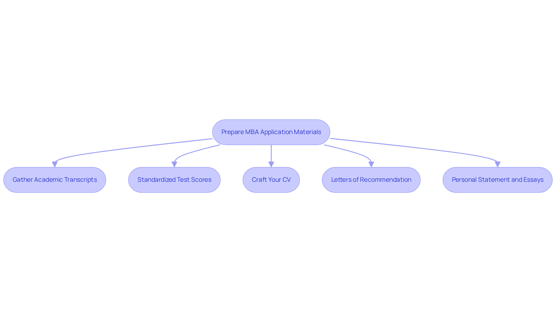 Each box represents a step in the application preparation process. Follow the arrows to see how each task connects to building a strong MBA application. Each box represents a step in the application preparation process. Follow the arrows to see how each task connects to building a strong MBA application.