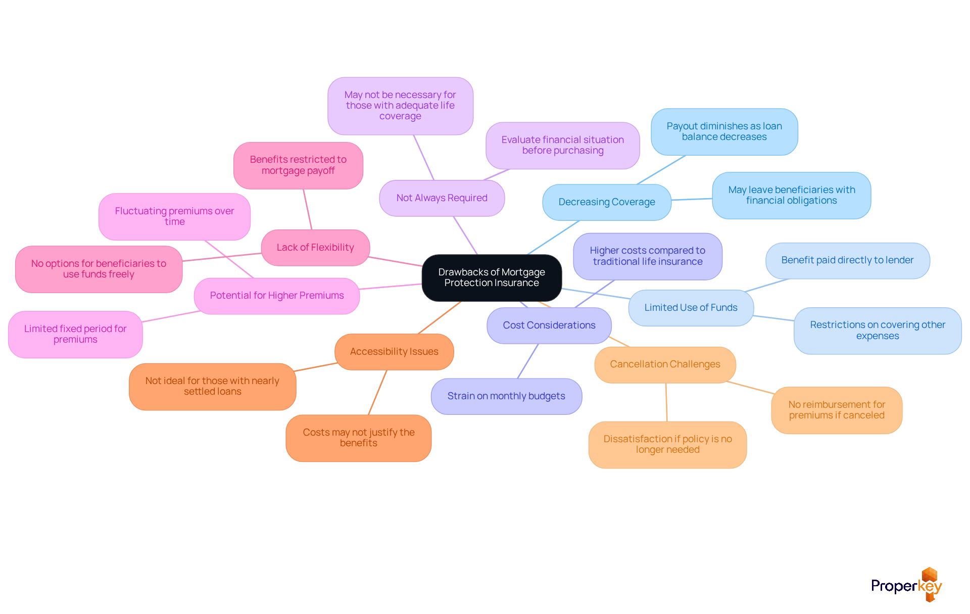The central node represents the main topic, while each branch highlights a specific drawback. Follow the branches to explore each issue in detail, helping you understand the potential downsides of mortgage protection insurance.