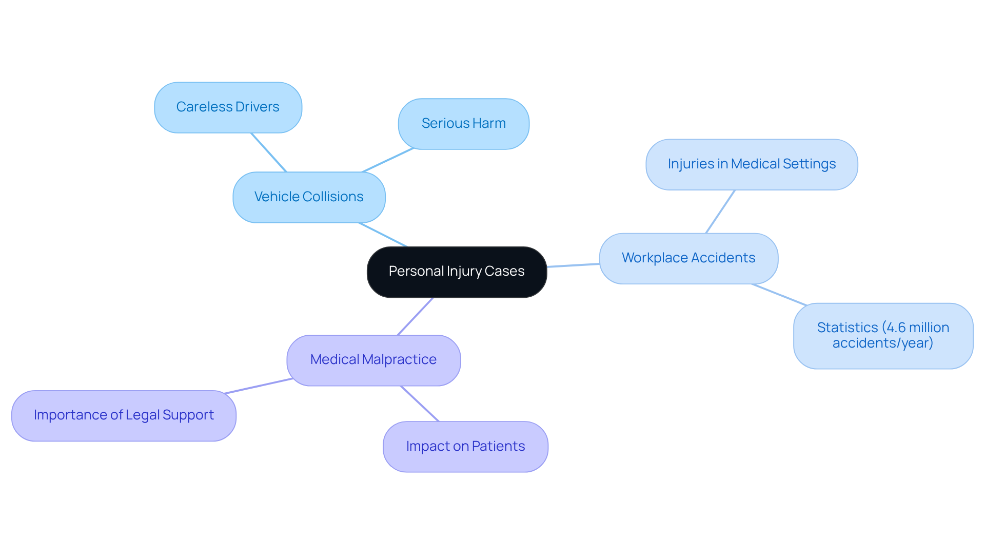 The central node represents personal injury cases, with branches showing different types of cases and their implications. Each sub-node provides specific examples or statistics related to that type of injury.