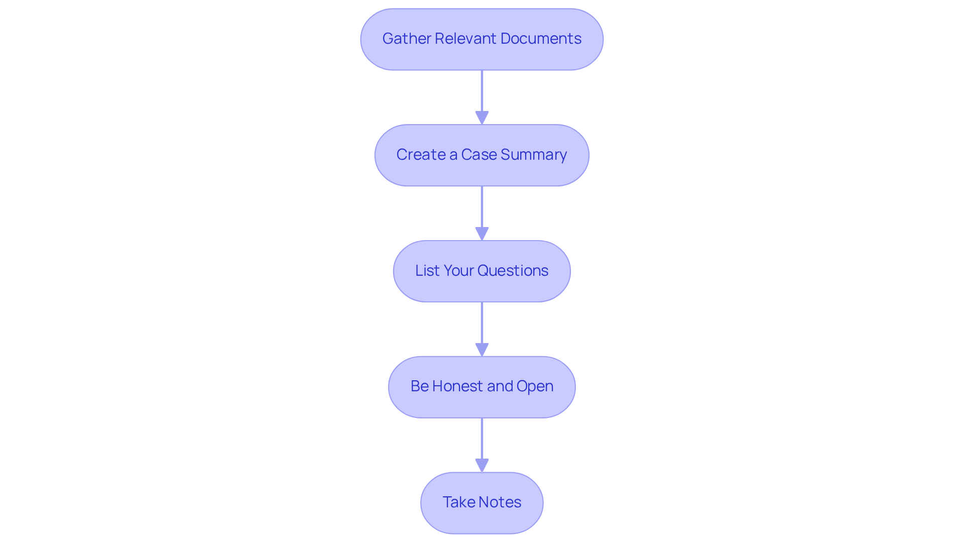 Each box represents a step you should take before meeting with a new lawyer. Follow the arrows to see the order of steps, helping you prepare effectively for your consultation.