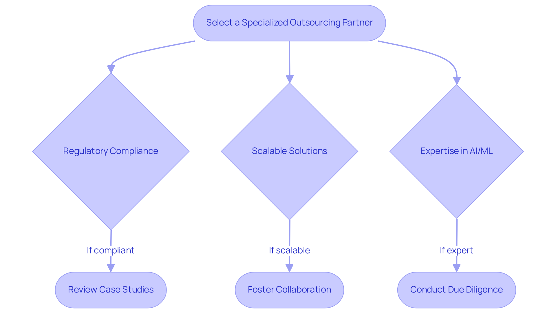 Follow the flow from the main goal of selecting a partner down through the key considerations and actions to take. Each box represents a step in the process, guiding you through what to look for and how to evaluate potential partners. Follow the flow from the main goal of selecting a partner down through the key considerations and actions to take. Each box represents a step in the process, guiding you through what to look for and how to evaluate potential partners.