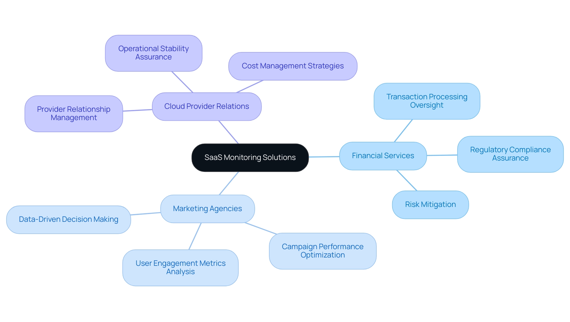 The central node represents SaaS Monitoring Solutions, with branches displaying sector-specific applications and their benefits.