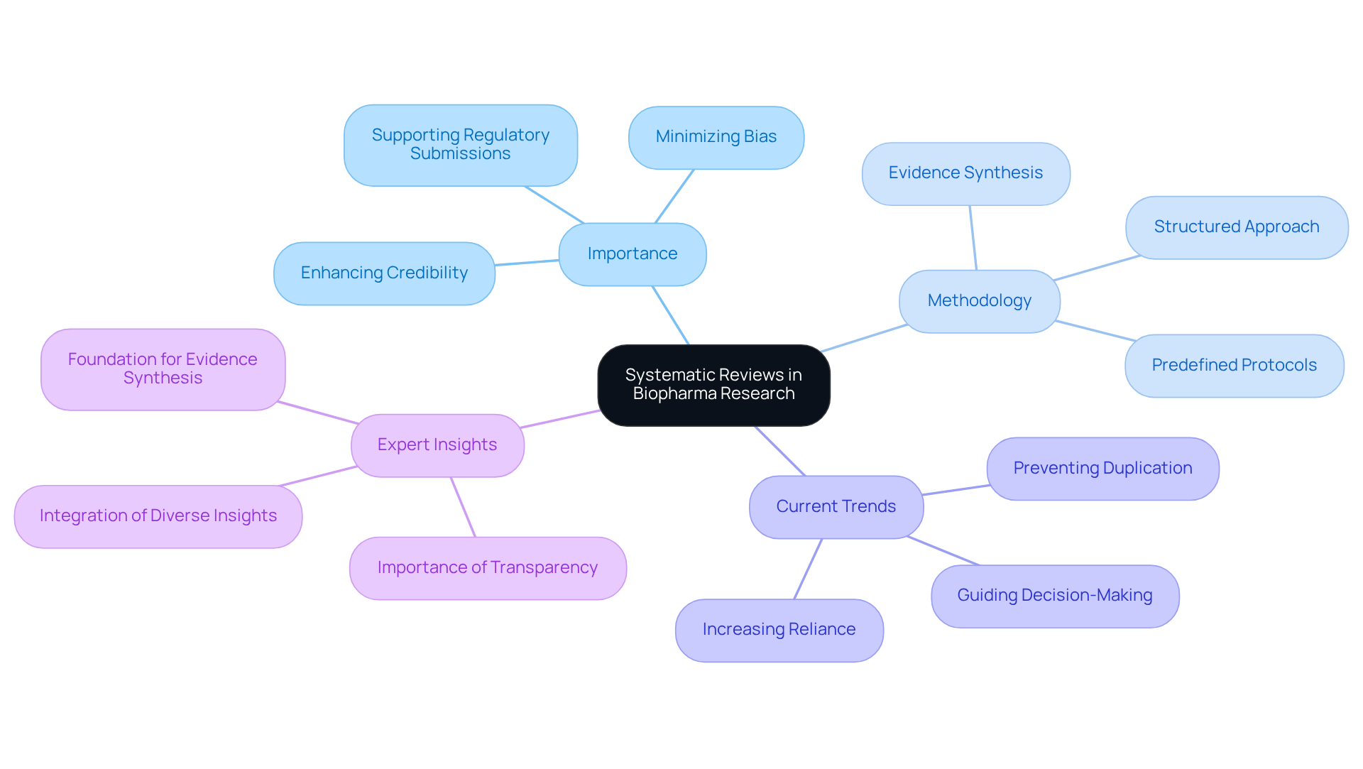 Start at the center with the main topic of systematic reviews, then explore each branch to see how they contribute to the overall understanding of their role in biopharma research.