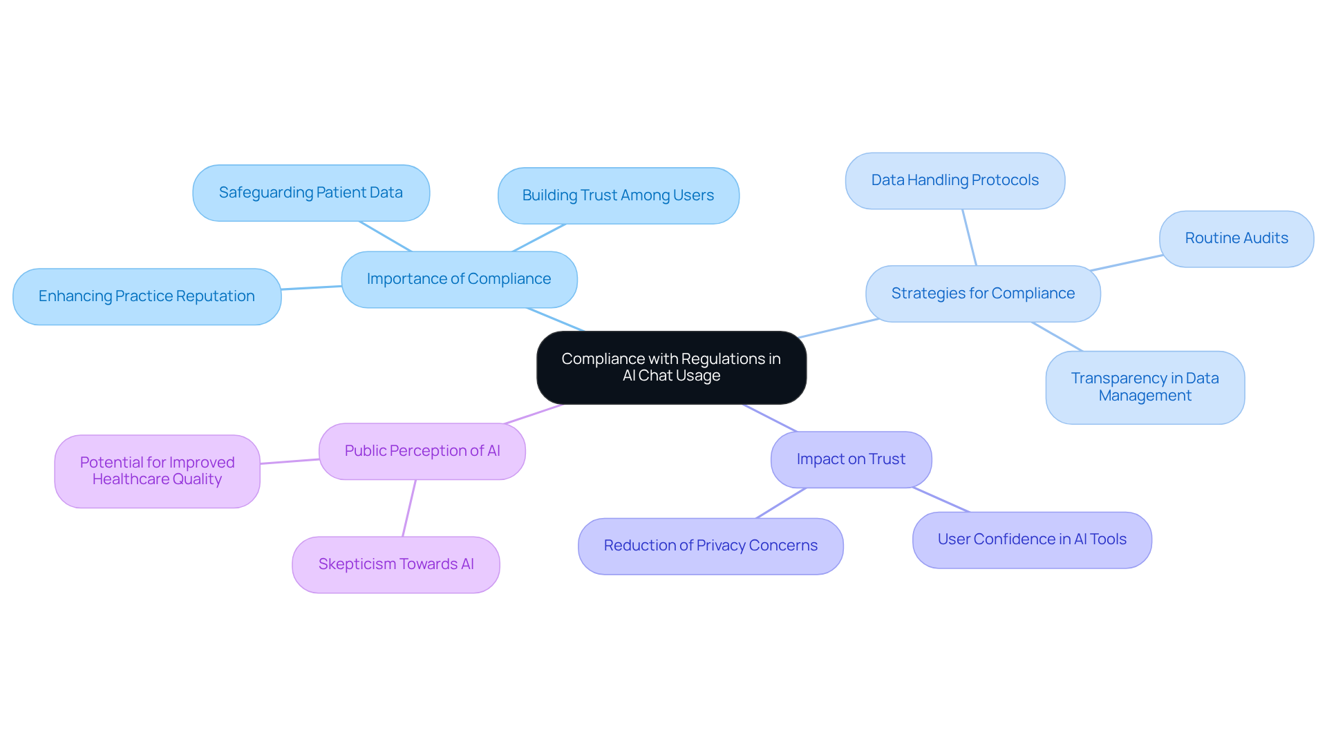 The central node represents the main topic of compliance, while the branches show different aspects and strategies related to ensuring adherence to regulations. Each color-coded branch helps you navigate through the various components of maintaining compliance and building trust. The central node represents the main topic of compliance, while the branches show different aspects and strategies related to ensuring adherence to regulations. Each color-coded branch helps you navigate through the various components of maintaining compliance and building trust.