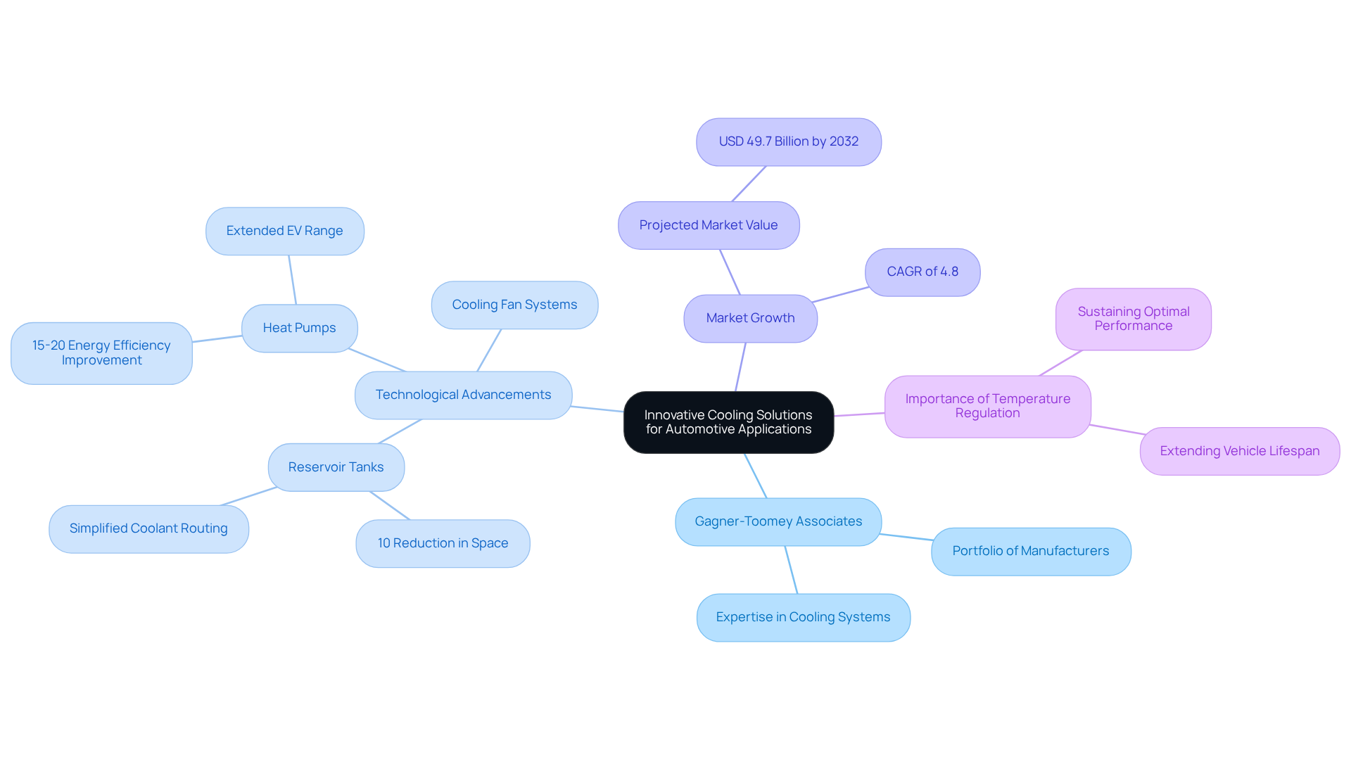 The central node represents the main theme of innovative cooling solutions. Each branch represents a key topic or aspect, providing a visual breakdown of how different elements relate to the overall theme.