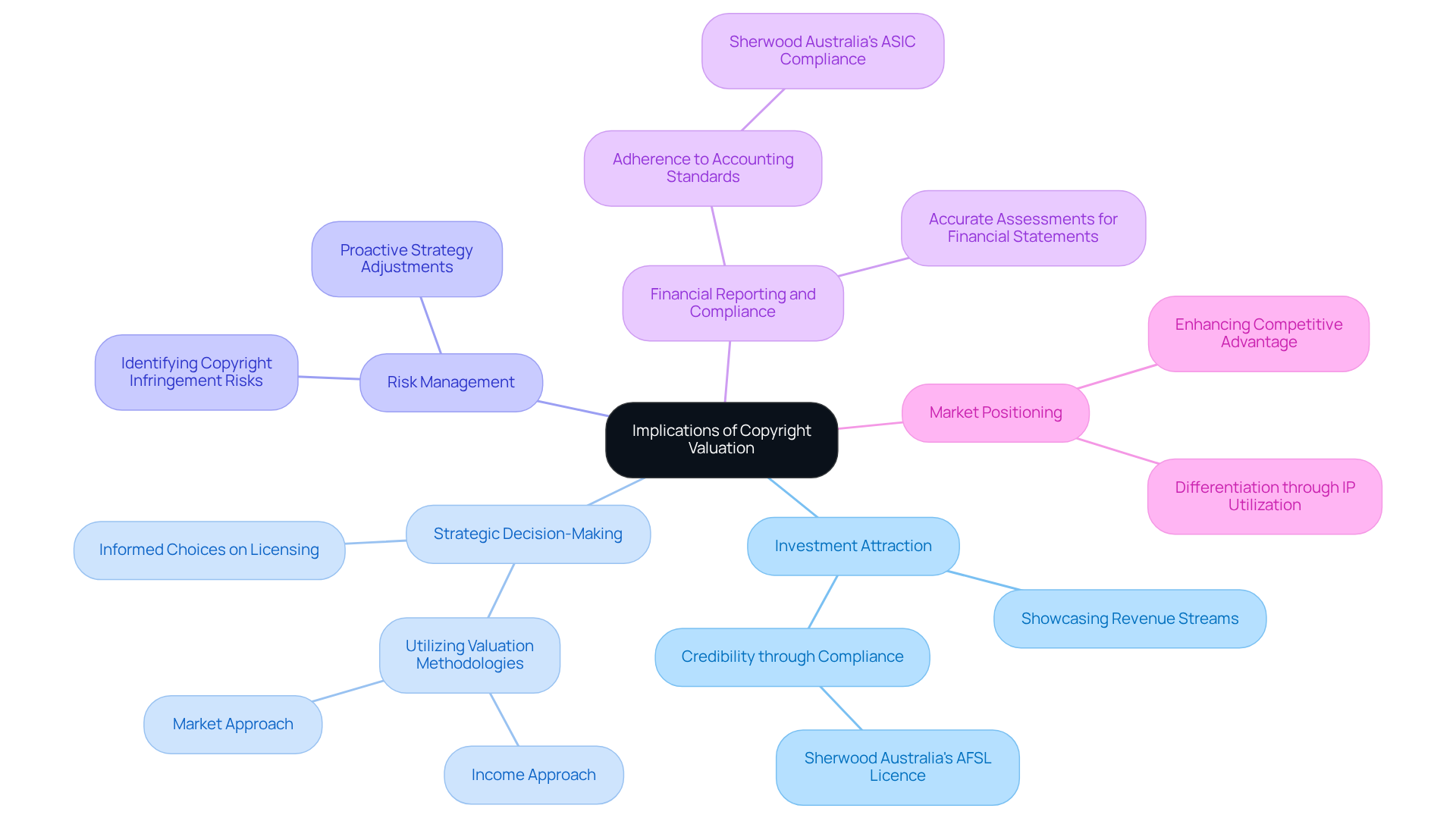 The central node represents the overall theme of copyright valuation. Each branch shows a specific implication for tech CEOs, and the sub-branches provide additional details or strategies related to that implication. This layout helps you see how each area connects back to the main topic.