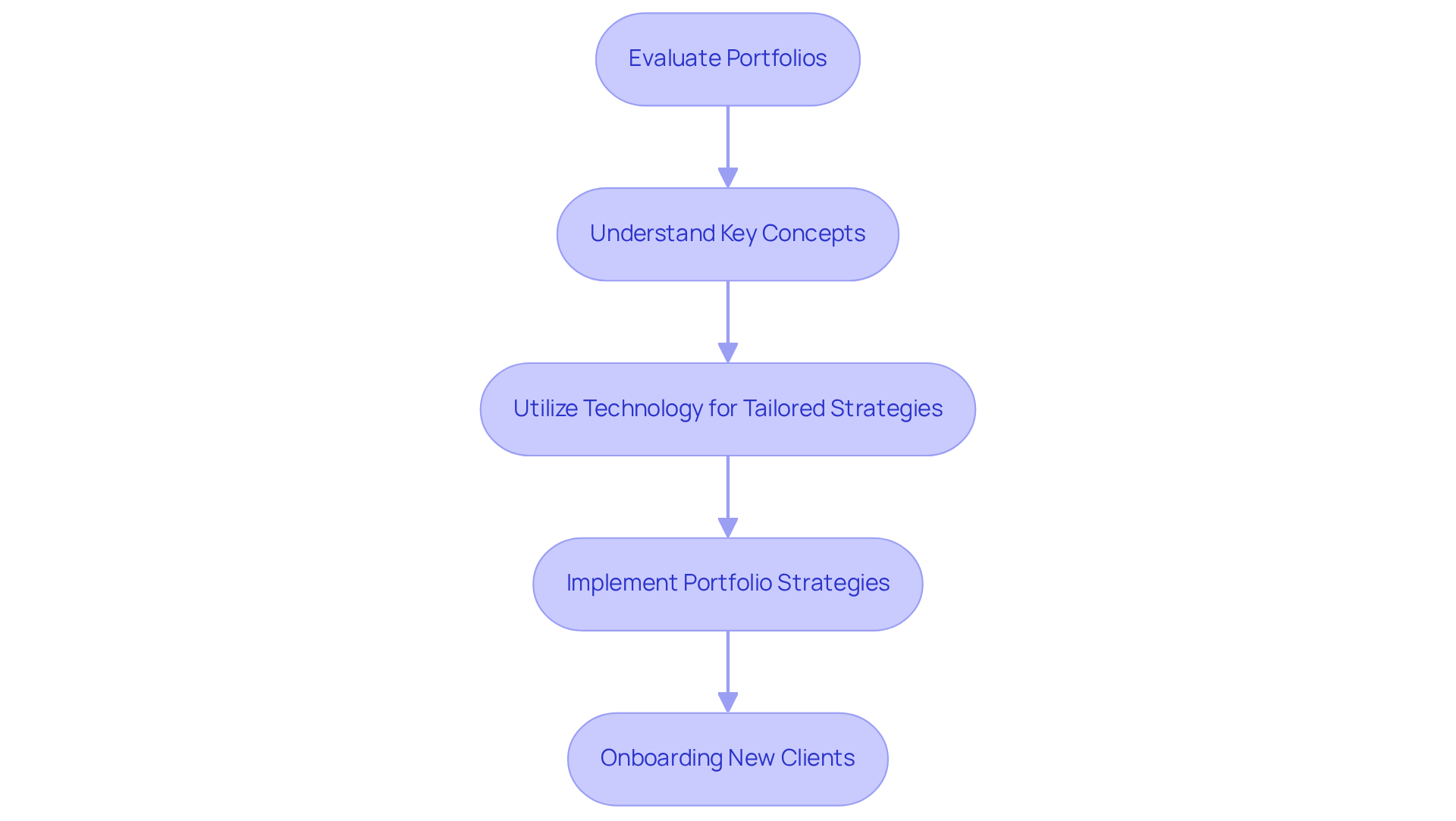 Each box represents a step in the investment management process. Follow the arrows to see how each step leads to the next, from evaluating portfolios to onboarding clients.