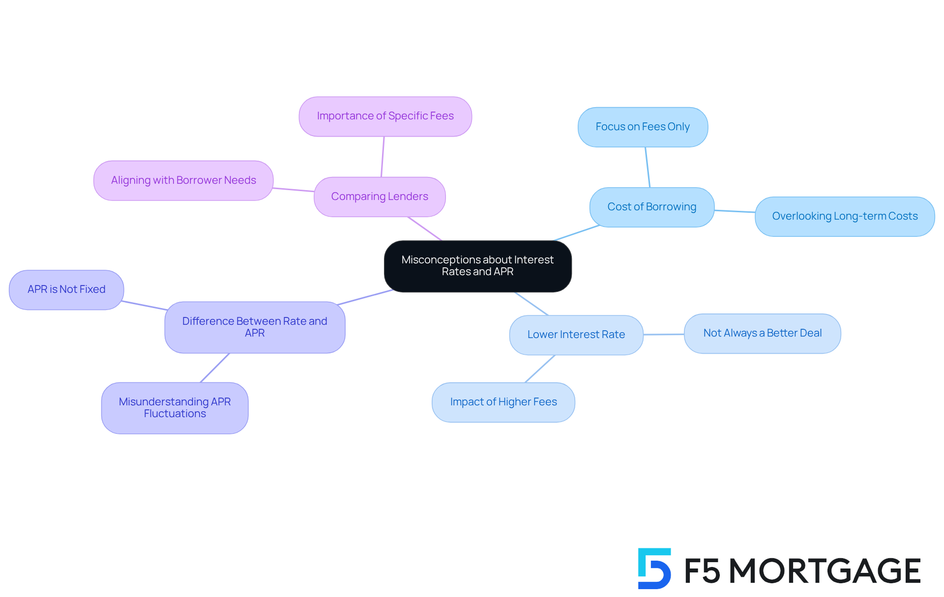 The central node shows the main topic, and the branches represent common misconceptions. Each sub-branch provides more details or clarifications to help you understand how these misconceptions can affect mortgage decisions.