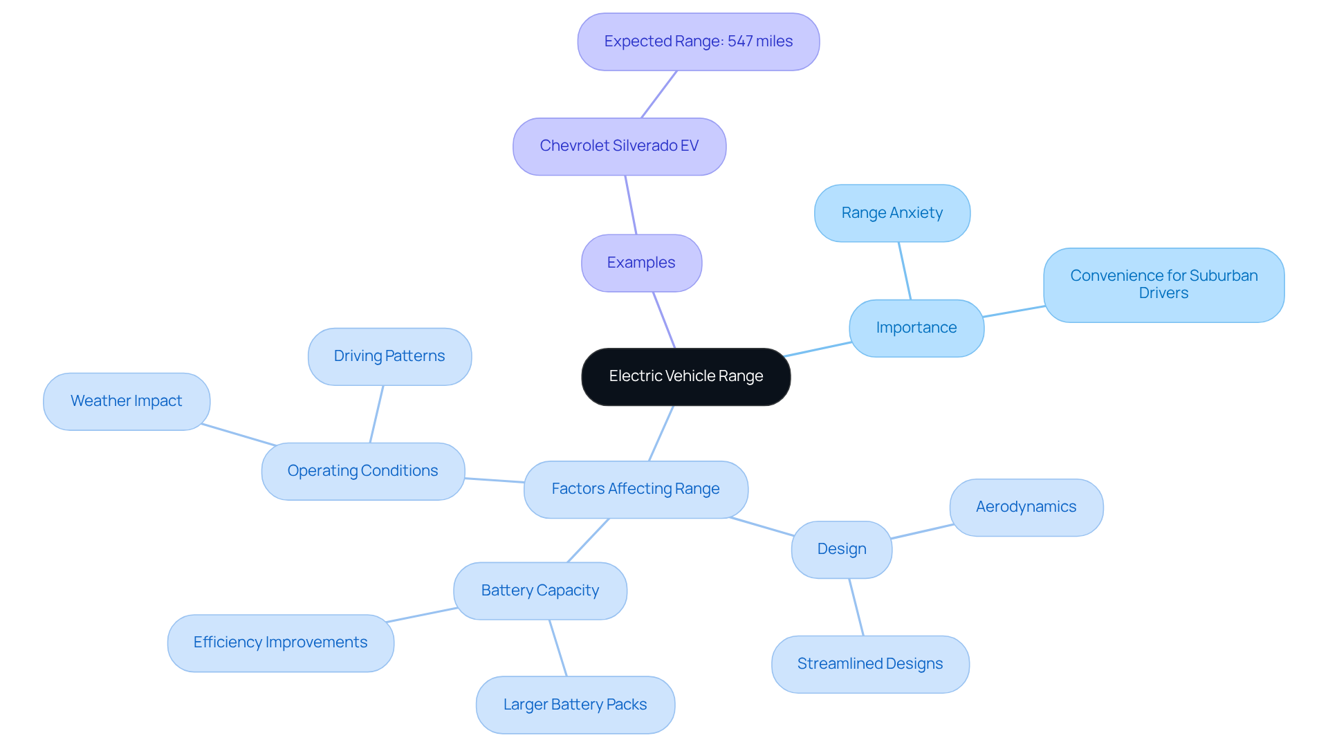 This mindmap starts with the main idea of electric vehicle range at the center. Branch out to see why it's important, what factors influence it, and real-world examples. Each branch helps you understand how these elements connect and impact your experience with electric vehicles. This mindmap starts with the main idea of electric vehicle range at the center. Branch out to see why it's important, what factors influence it, and real-world examples. Each branch helps you understand how these elements connect and impact your experience with electric vehicles.