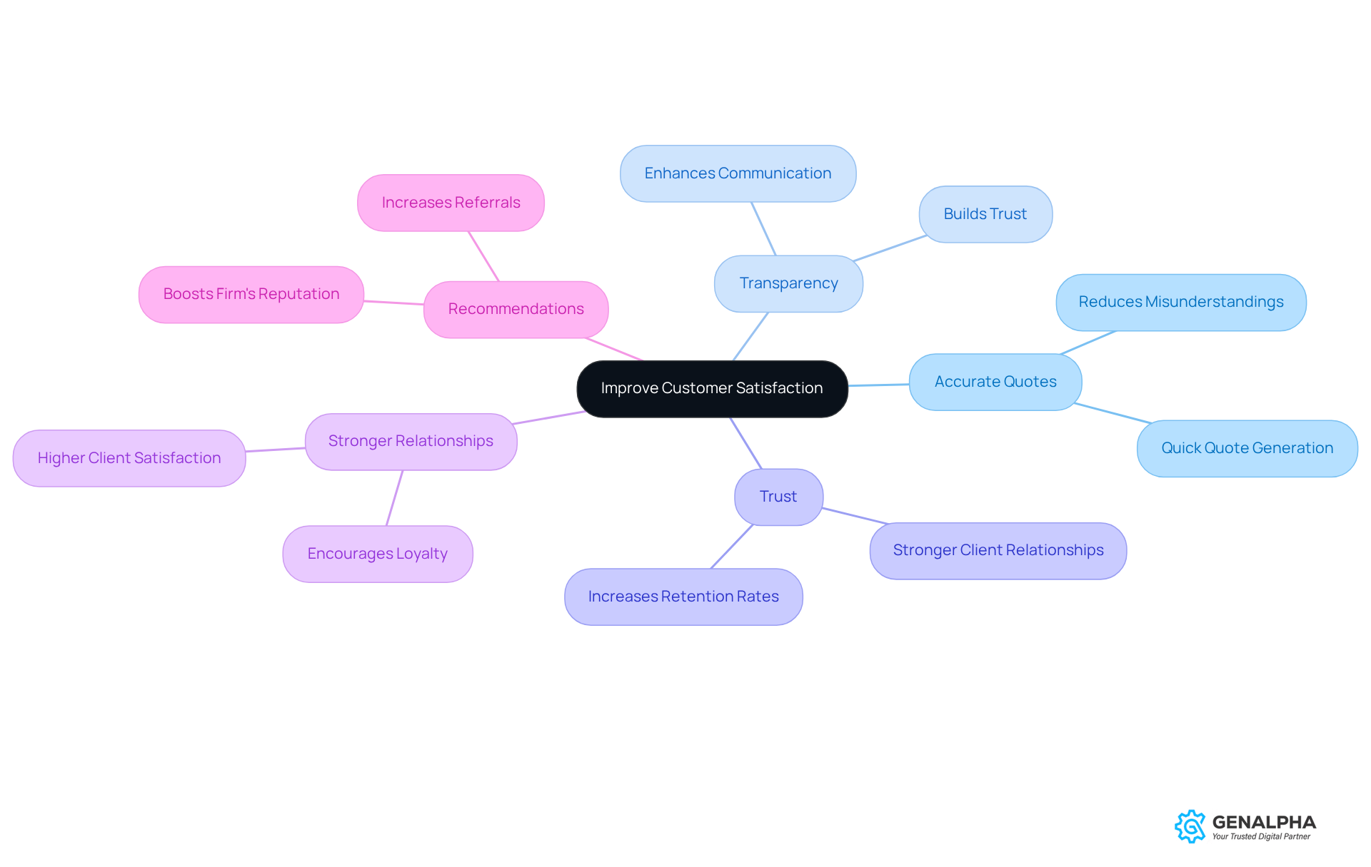 The central idea is improving customer satisfaction, with branches showing how accurate quotes contribute to this goal. Each branch represents a key factor, and the sub-branches provide more detail on how they connect.