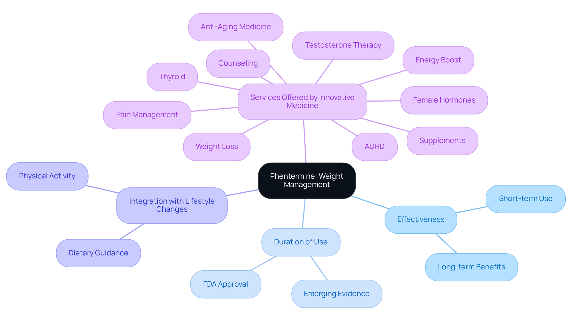 This mindmap starts with Phentermine at the center, branching out to show its effectiveness, recommended duration, and how it fits into a holistic weight management strategy. Each branch represents a key aspect of using Phentermine, making it easy to understand how they connect.