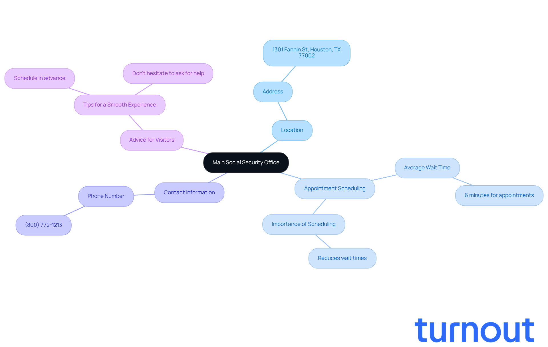 The center node represents the Social Security Office, and each branch provides important details about its services and how to navigate them. Follow the branches to find specific information that can help you make the most of your visit.