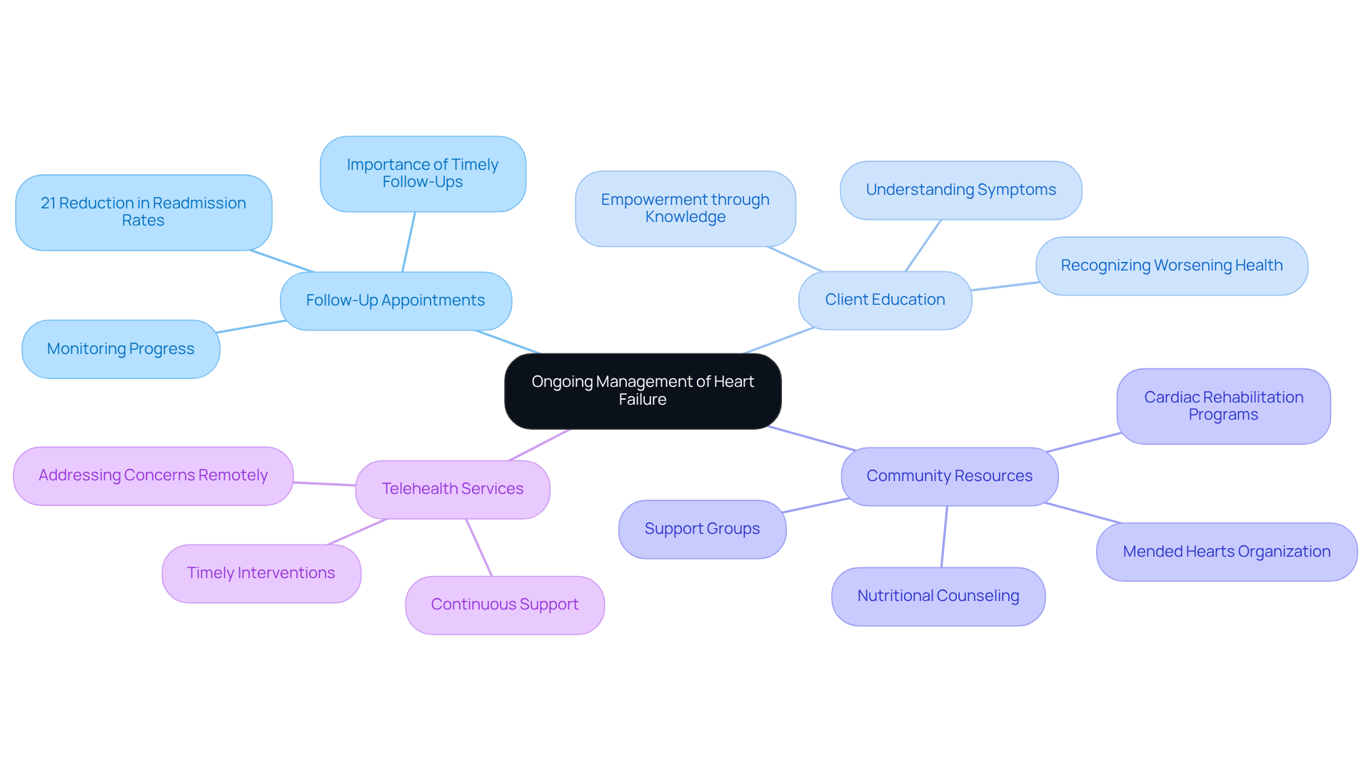 The central node represents the main focus on managing heart failure, while the branches show different strategies that can help improve health outcomes. Each strategy is connected to specific actions or resources that support patients in their journey.