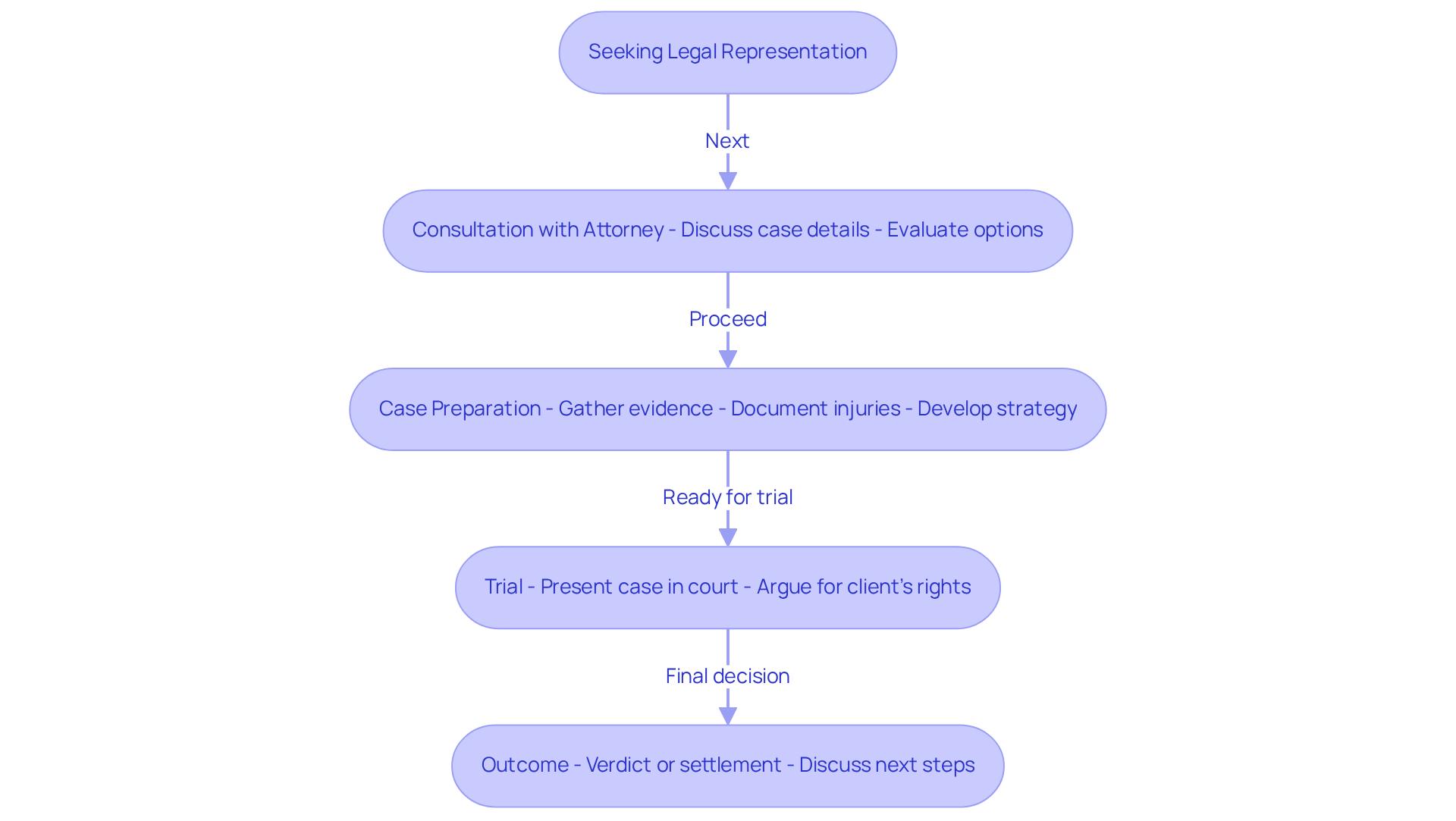 This flowchart illustrates the steps involved in seeking legal representation and navigating a court case. Start at the top with 'Seeking Legal Representation' and follow the arrows down to see how the process unfolds, leading to the final outcome.