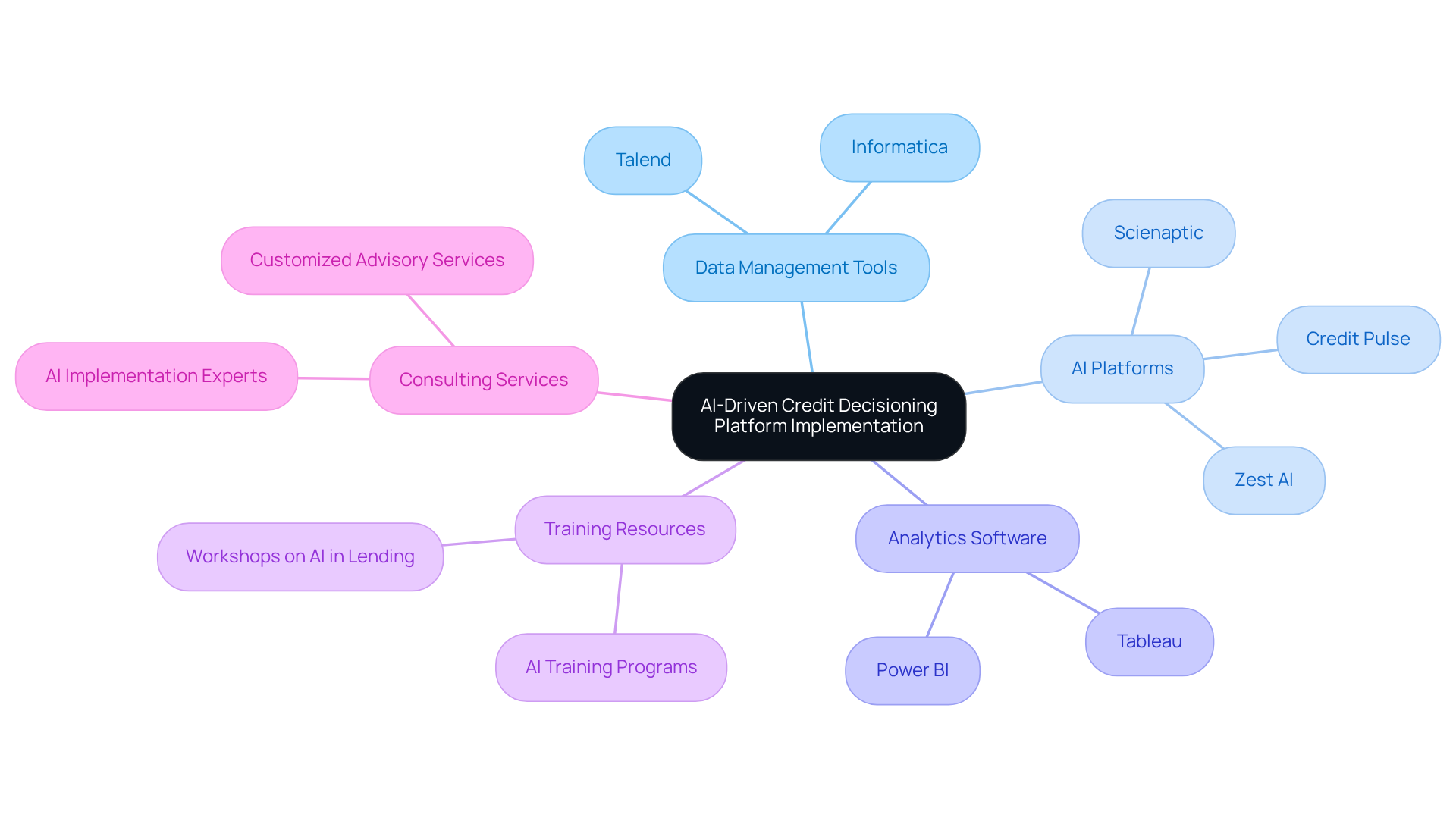 The central node represents the main goal of implementing an AI-driven platform, while the branches show the essential tools and resources needed. Each branch leads to specific examples, helping you understand what is necessary for successful implementation.