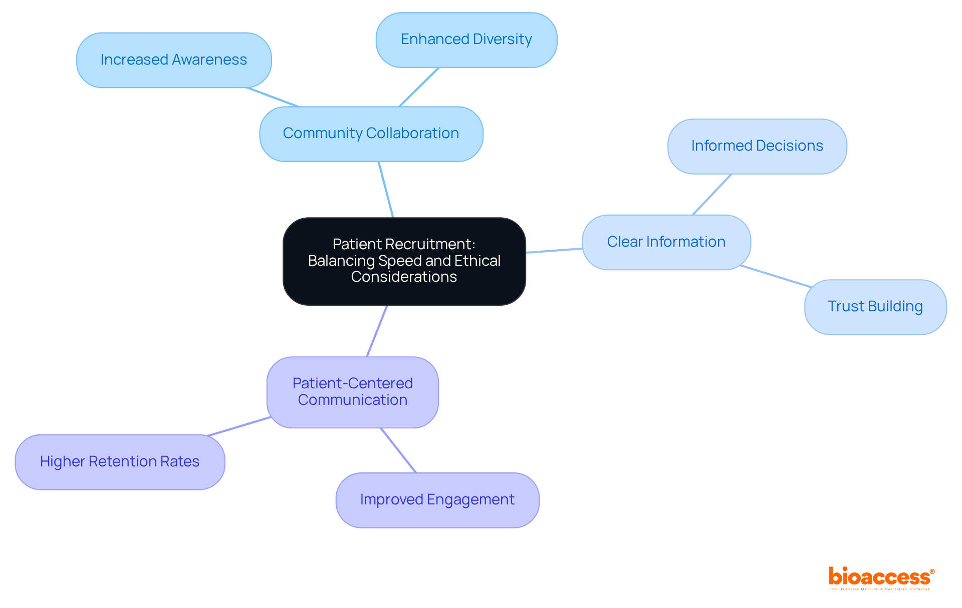 The central node represents the main topic, while the branches show different strategies and their benefits. Each color-coded branch helps you see how these strategies connect to the overall goal of ethical and efficient recruitment. The central node represents the main topic, while the branches show different strategies and their benefits. Each color-coded branch helps you see how these strategies connect to the overall goal of ethical and efficient recruitment.