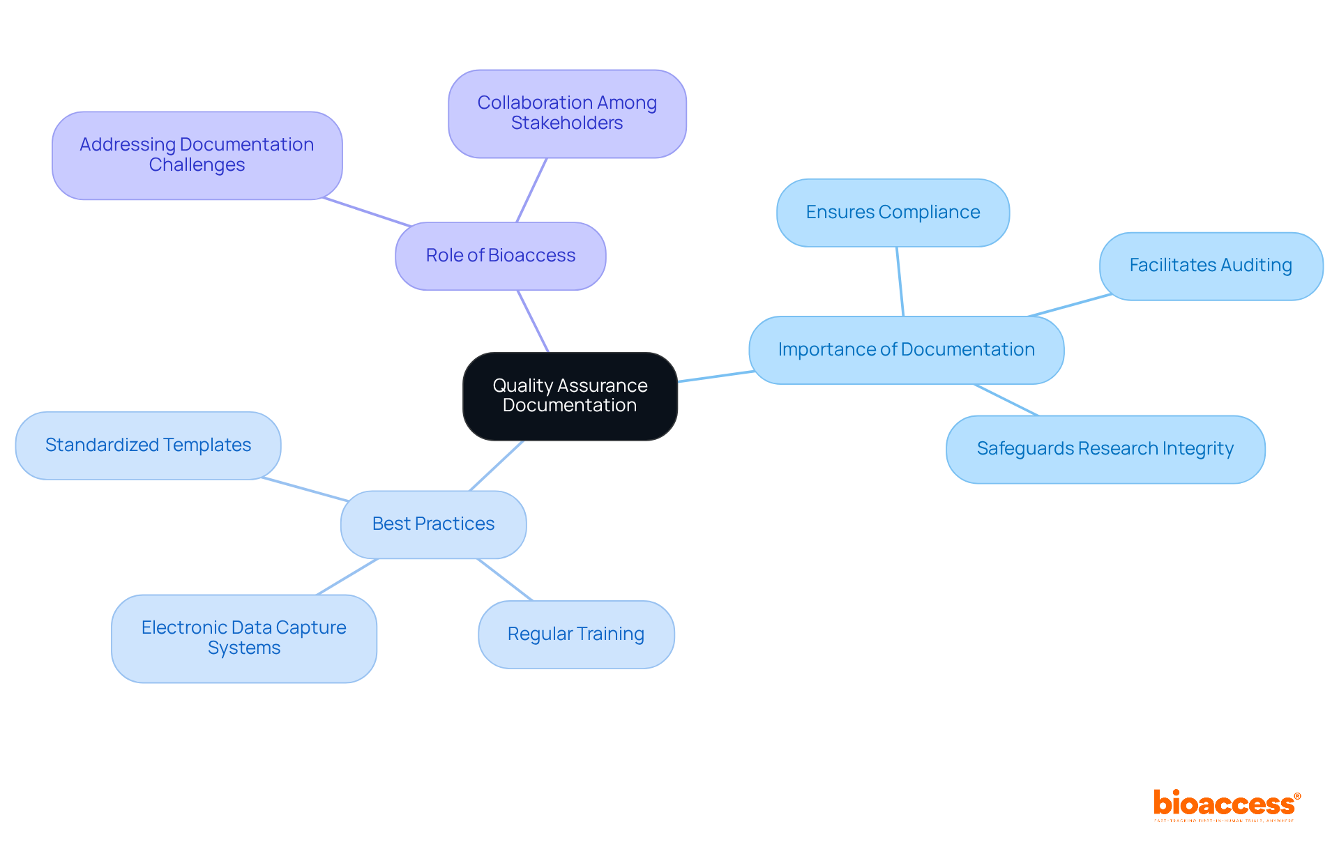 The central node represents the importance of documentation in quality assurance. Each branch highlights key areas and practices that contribute to effective record-keeping in medical studies.
