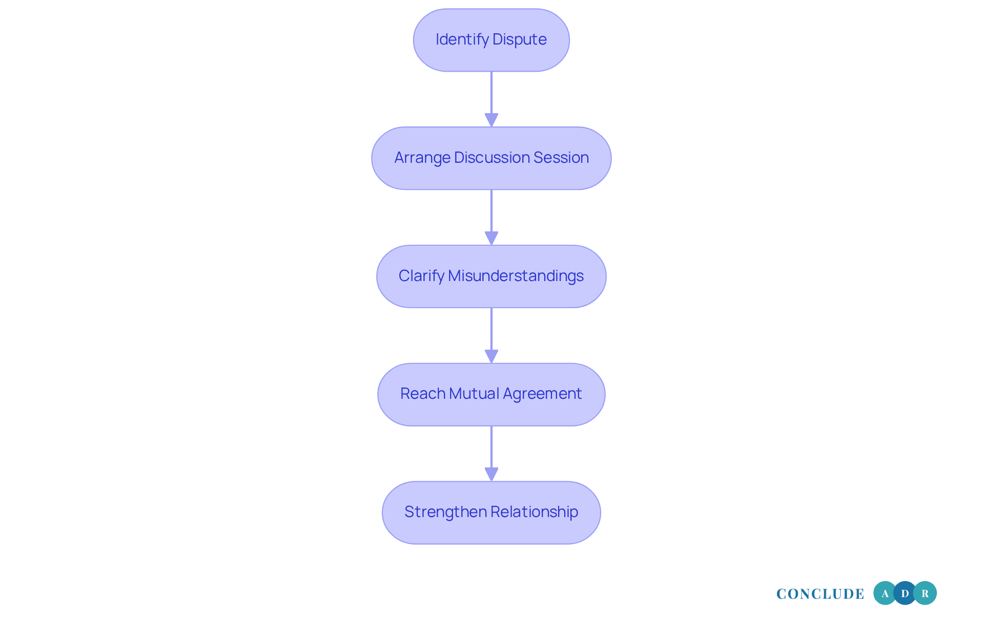 Each box represents a key step in resolving the dispute. Follow the arrows to see how the mediation progresses from identifying the issue to reaching a resolution and improving relationships.
