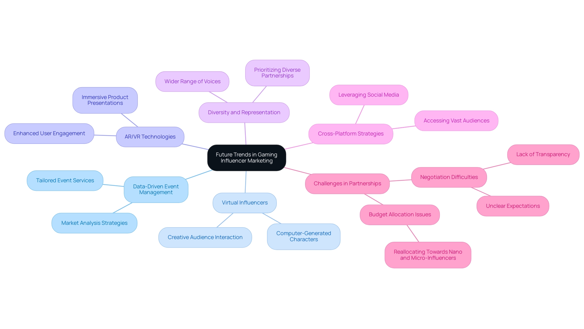 The central node represents the overall topic, with branches illustrating key trends and strategies in gaming influencer marketing.