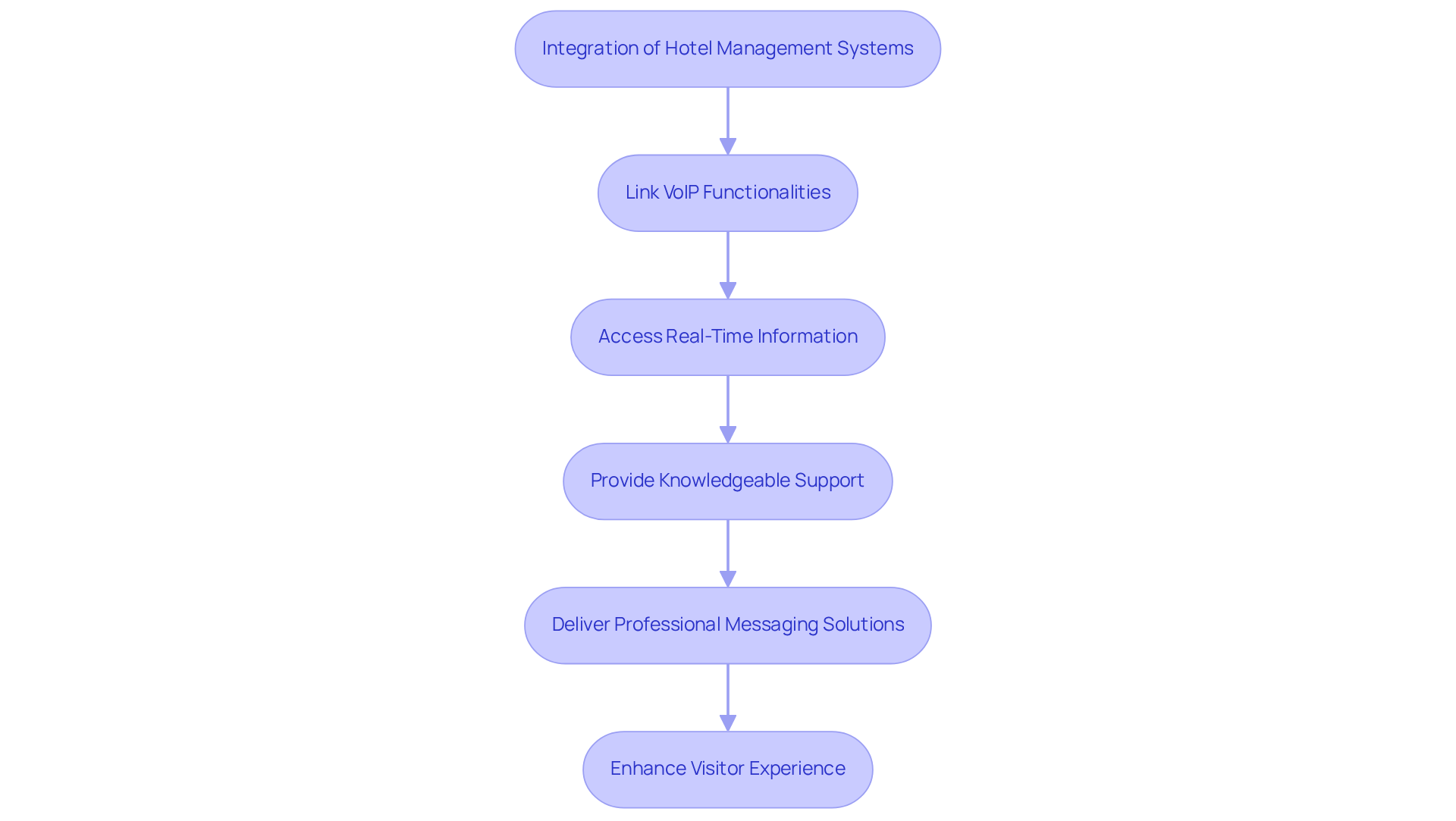 Follow the arrows to see how each step in the integration process builds on the previous one, leading to improved communication and visitor management. Follow the arrows to see how each step in the integration process builds on the previous one, leading to improved communication and visitor management.