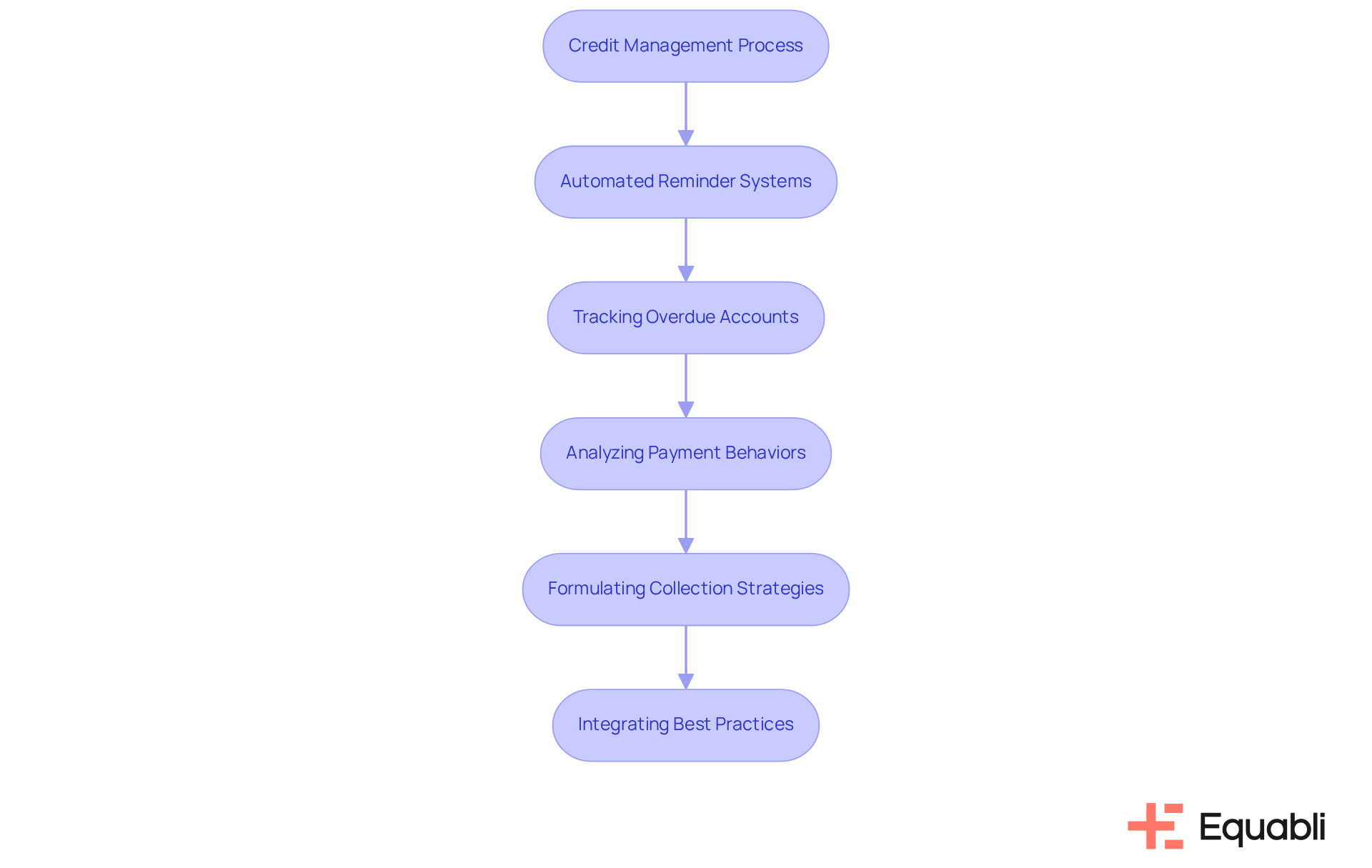 This flowchart outlines the steps businesses can take to improve their credit management. Follow the arrows to see how each step leads to effective collections and better financial health.