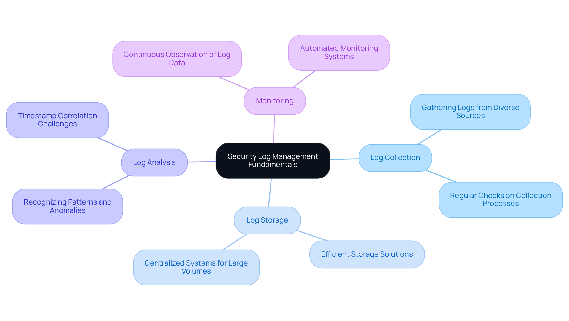 This mindmap shows the foundational elements of security log management. Start at the center with the main concept and follow the branches to explore each key component and its role in maintaining security. This mindmap shows the foundational elements of security log management. Start at the center with the main concept and follow the branches to explore each key component and its role in maintaining security.