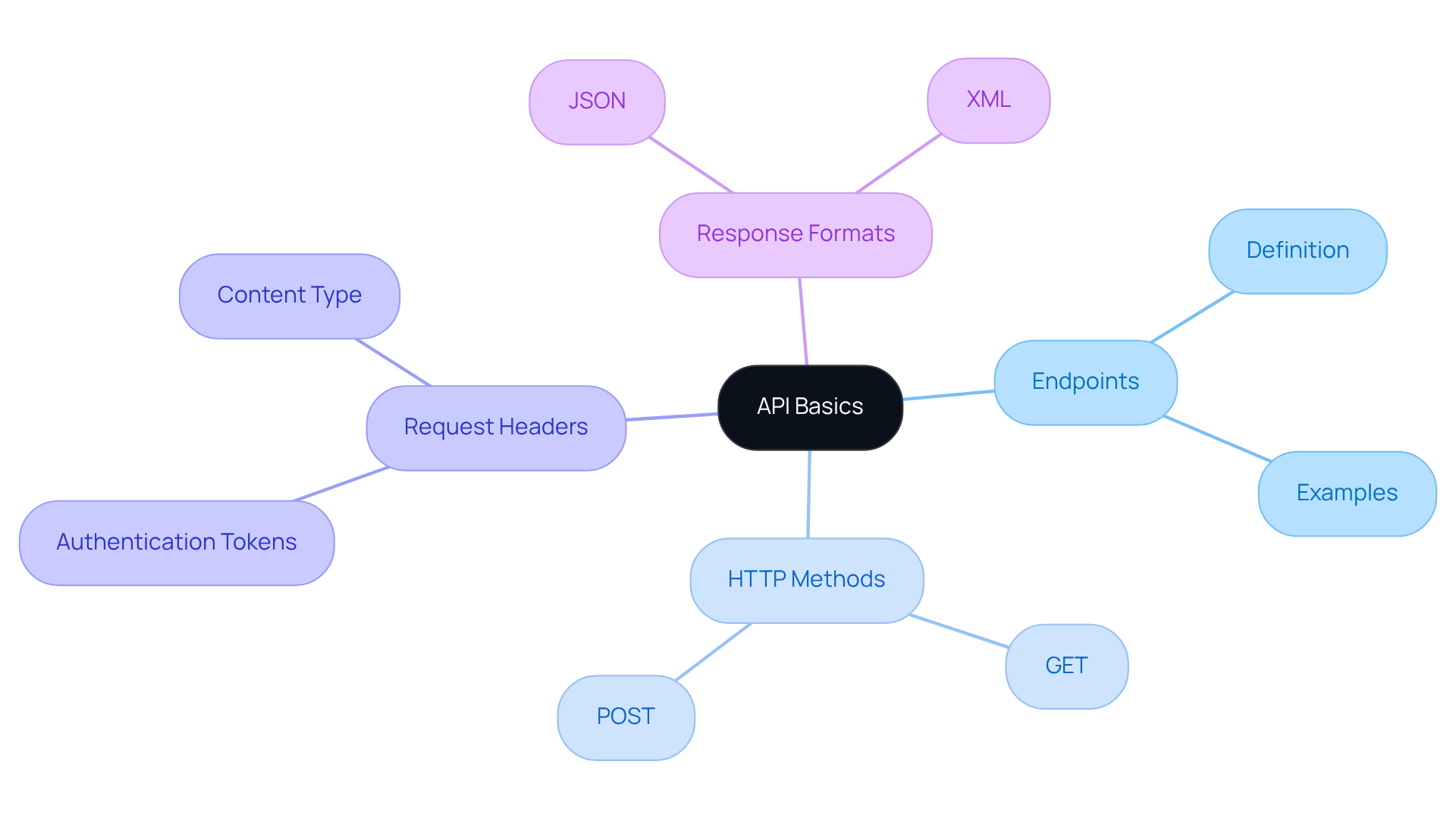 Start at the center with 'API Basics', then explore each branch to learn about key concepts like how endpoints work, what HTTP methods are used, the role of request headers, and the formats of responses you can expect.