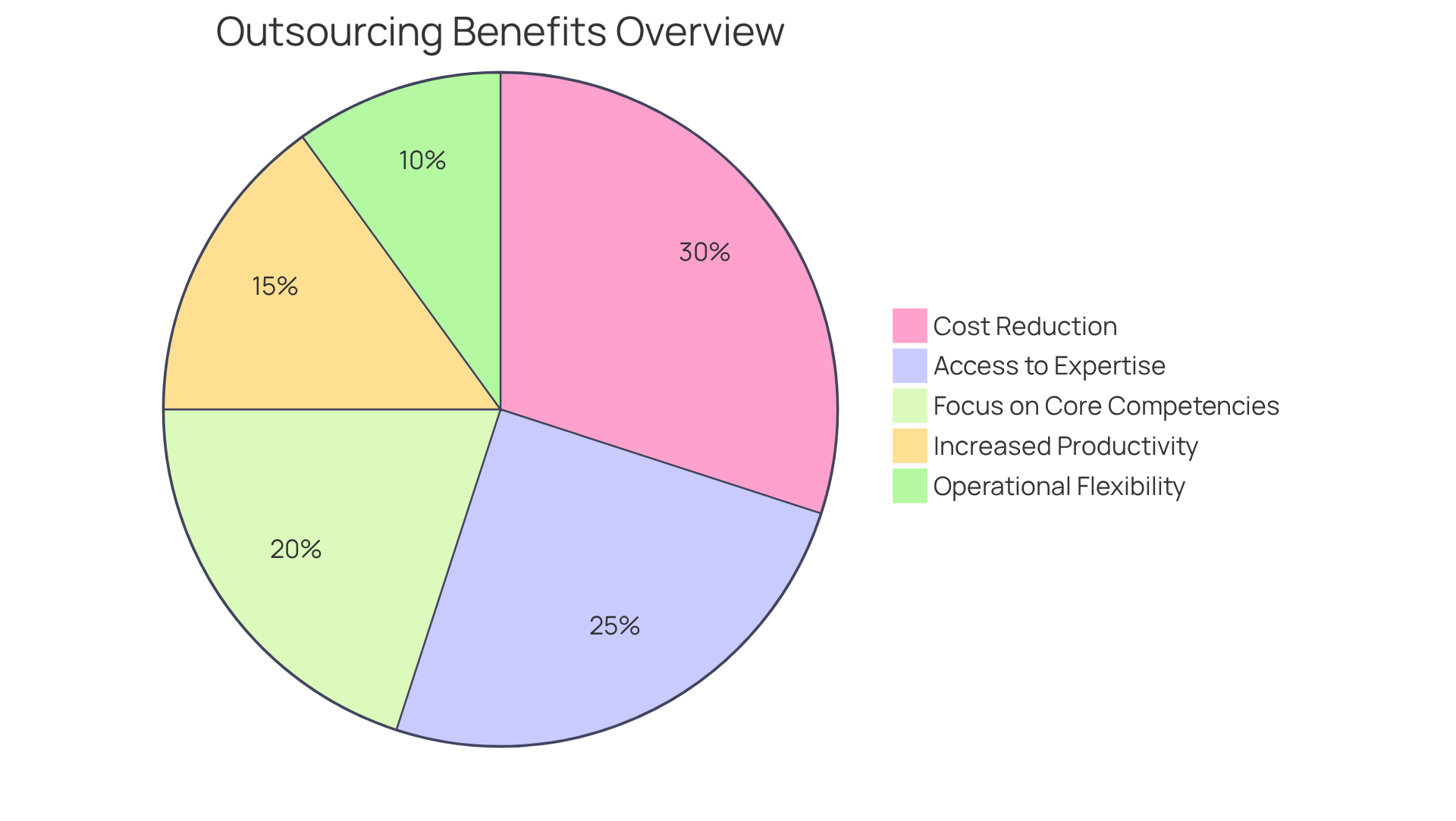 Each segment of the pie shows a different benefit of outsourcing. The larger the segment, the more significant the impact on operational costs and productivity. Each segment of the pie shows a different benefit of outsourcing. The larger the segment, the more significant the impact on operational costs and productivity.