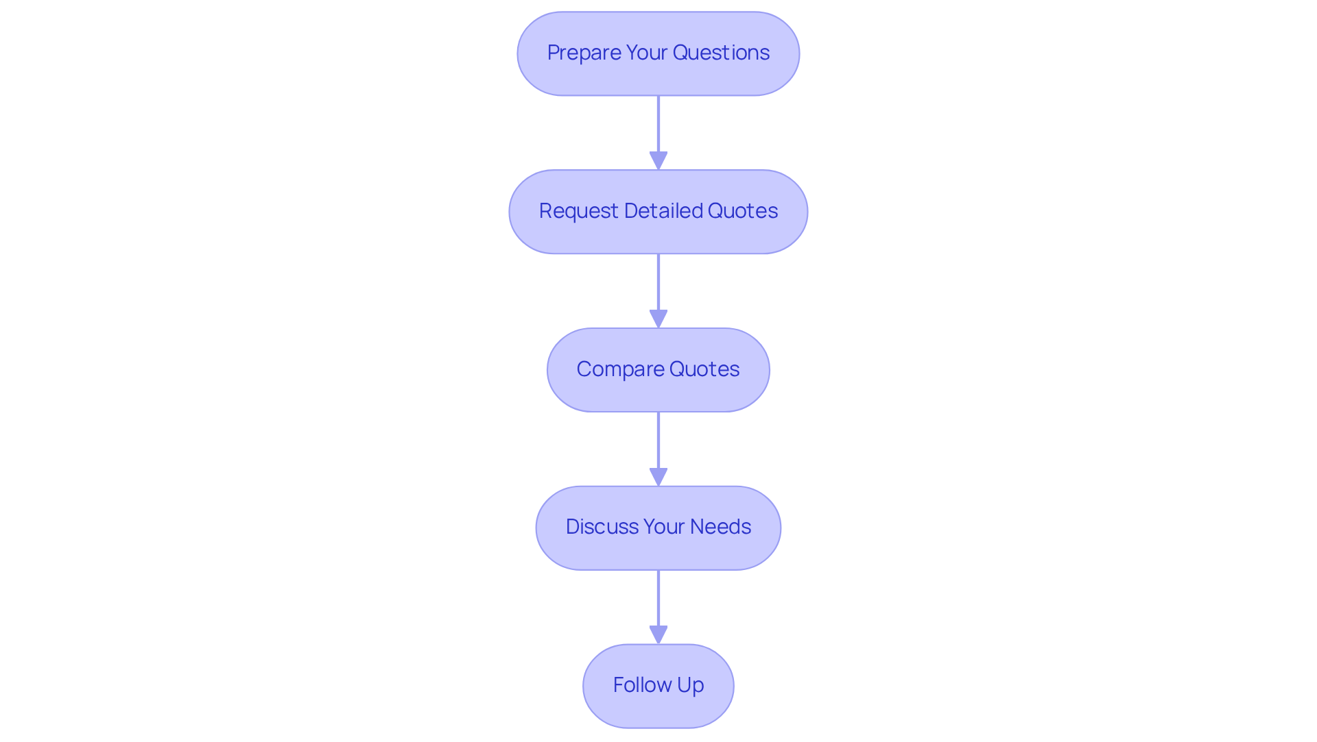 This flowchart guides you through the process of contacting installers for astroturf quotes. Start at the top and follow the arrows down to see each step you need to take, from preparing your questions to following up with installers. This flowchart guides you through the process of contacting installers for astroturf quotes. Start at the top and follow the arrows down to see each step you need to take, from preparing your questions to following up with installers.