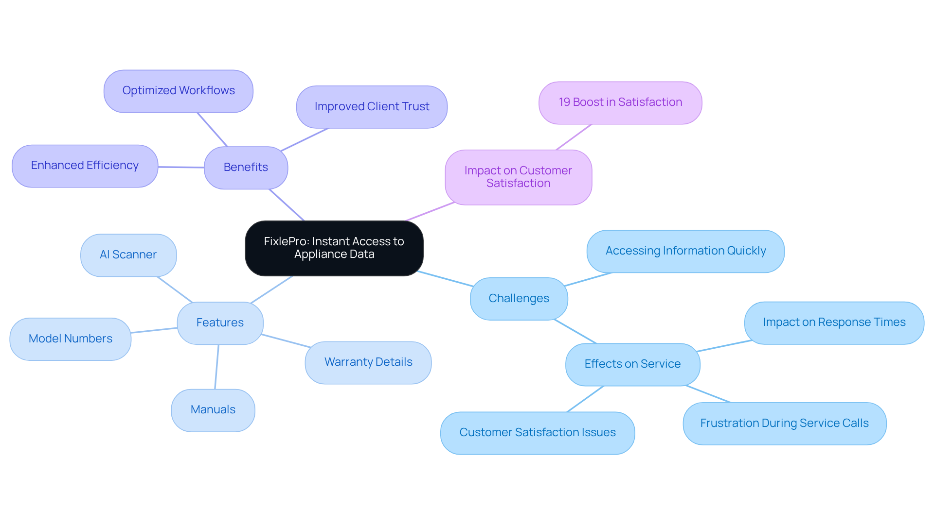 The central node represents FixlePro, while branches show the challenges it addresses, its features, benefits, and the positive impact on customer satisfaction. Each color-coded branch helps you easily identify different aspects of the solution.