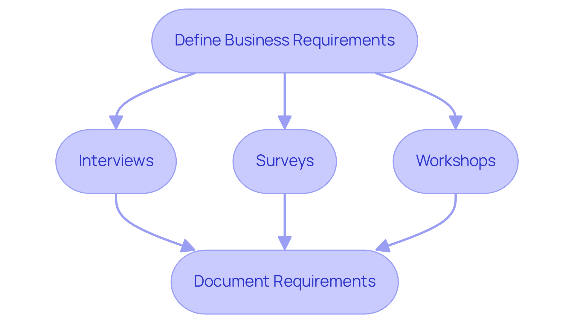This flowchart shows the steps to gather business requirements for a data warehouse. Start with defining the requirements, then use interviews, surveys, and workshops to gather insights, and finally document everything to ensure alignment with strategic goals.