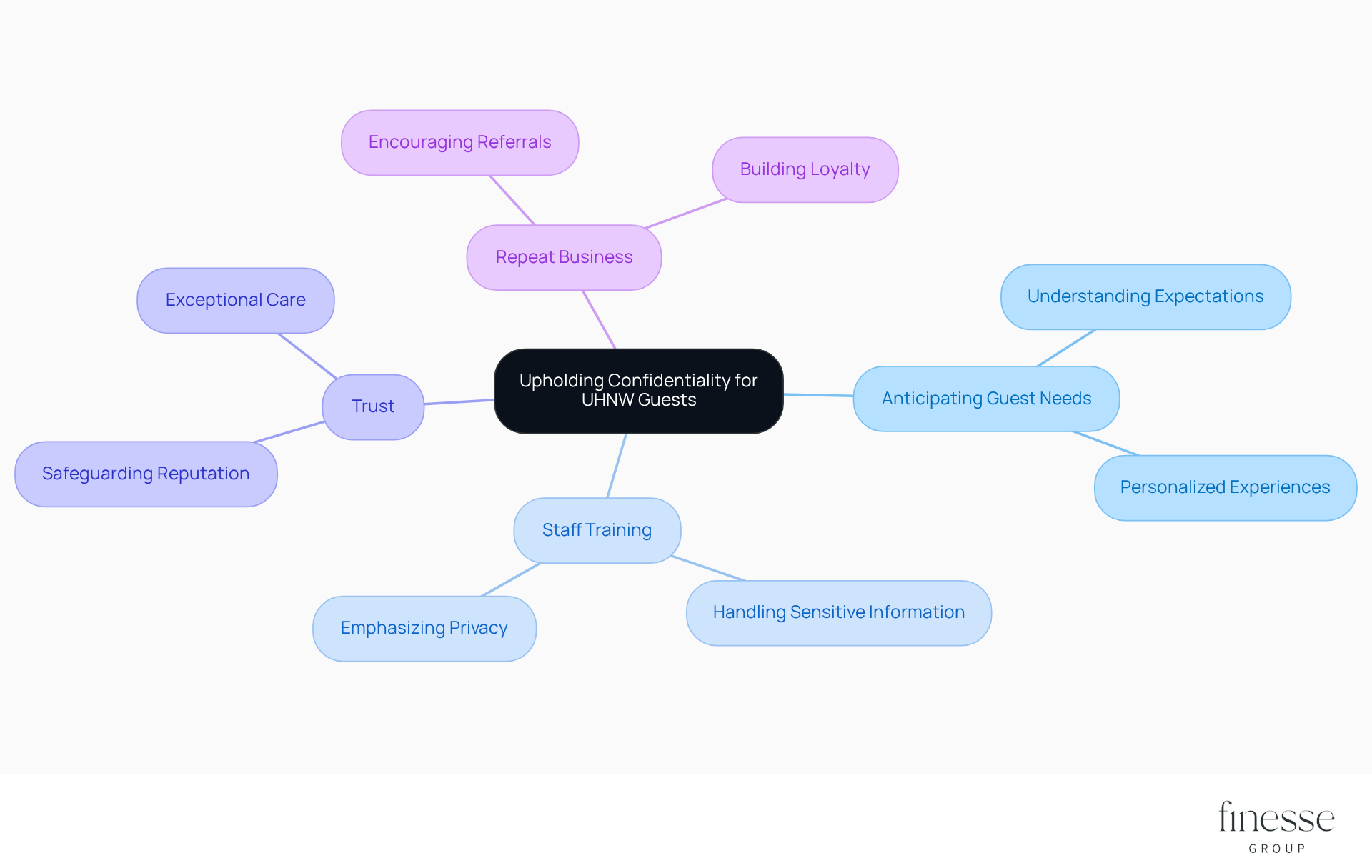 The center shows the main focus of confidentiality, while branches represent related concepts that support the overall theme — follow the branches to explore how each aspect contributes to serving UHNW guests.