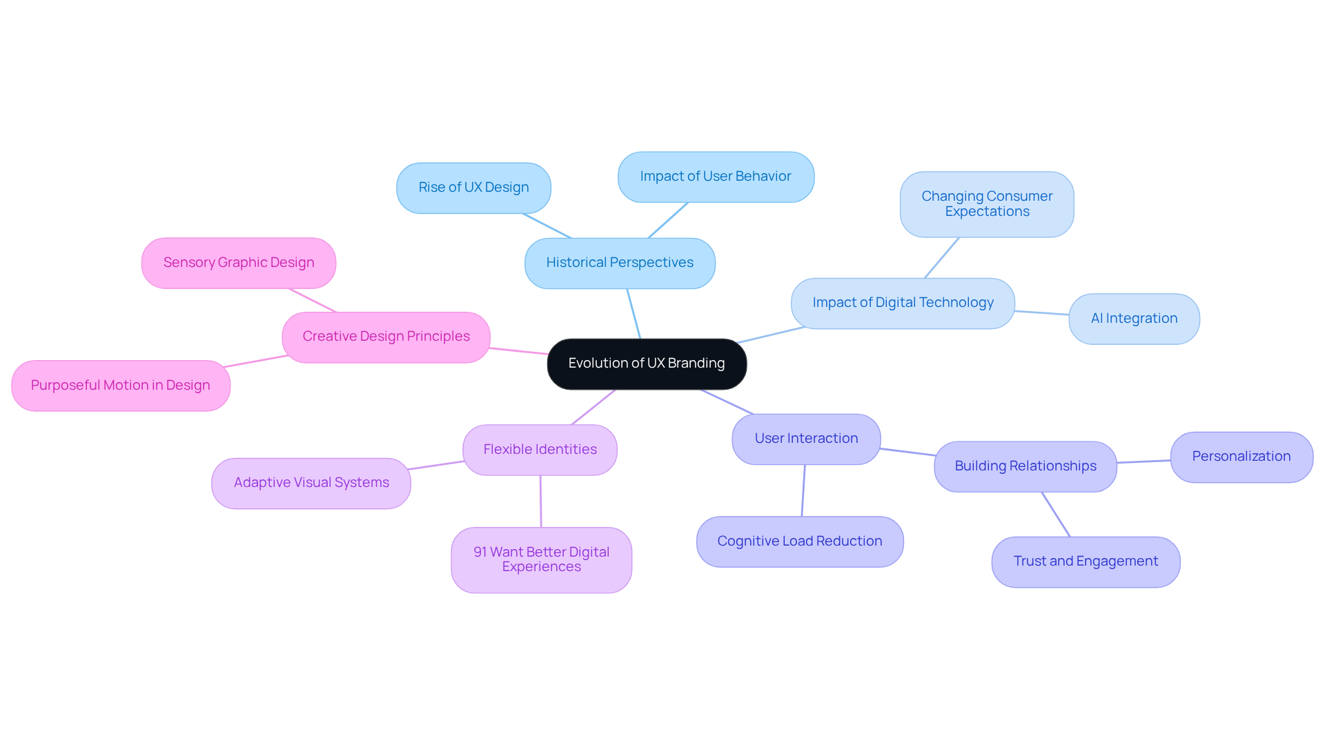 The central node represents the main topic of UX branding evolution. Each branch shows a key theme related to this topic, and sub-branches provide more details. This layout helps visualize how different aspects of UX branding connect and influence each other. The central node represents the main topic of UX branding evolution. Each branch shows a key theme related to this topic, and sub-branches provide more details. This layout helps visualize how different aspects of UX branding connect and influence each other.