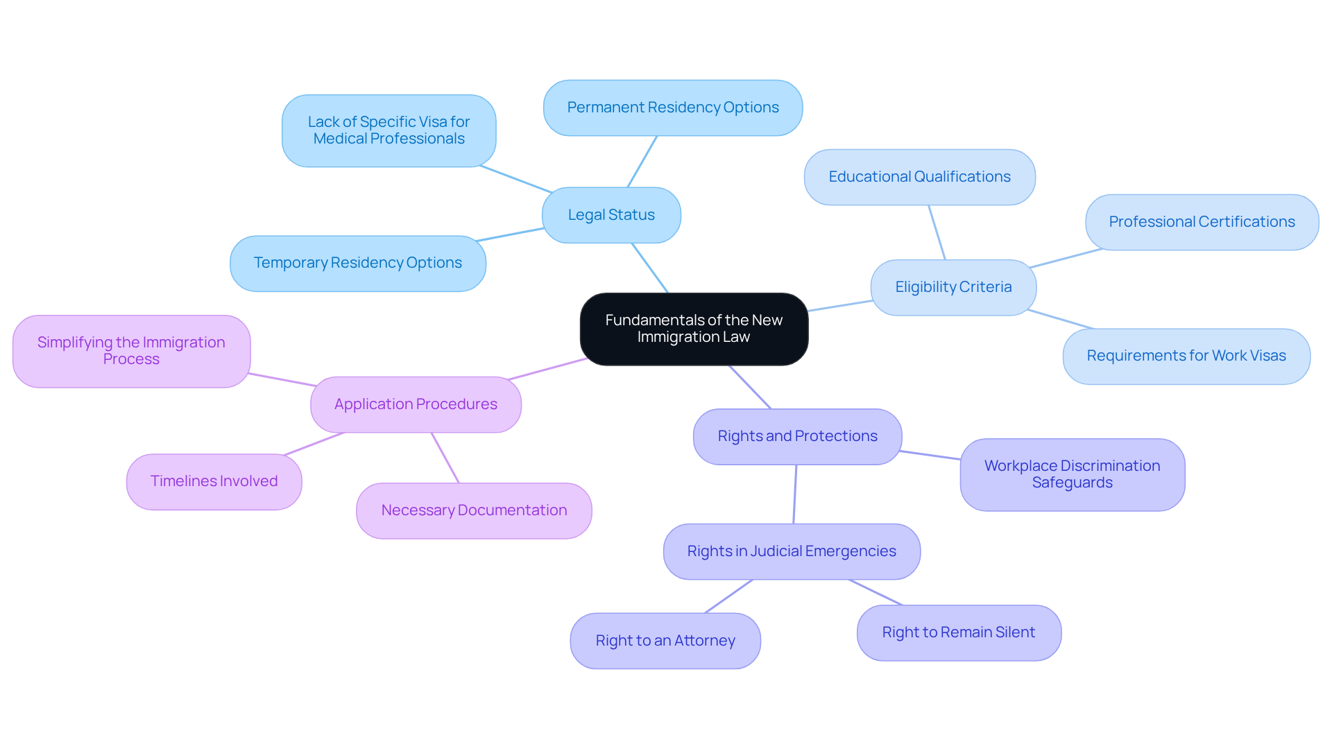 This mindmap helps you visualize the key principles of the new immigration law. Start at the center with the main topic, then follow the branches to explore each principle and its details. Each color-coded branch represents a different area of understanding, making it easier to see how they connect and support healthcare workers in navigating the law. This mindmap helps you visualize the key principles of the new immigration law. Start at the center with the main topic, then follow the branches to explore each principle and its details. Each color-coded branch represents a different area of understanding, making it easier to see how they connect and support healthcare workers in navigating the law.