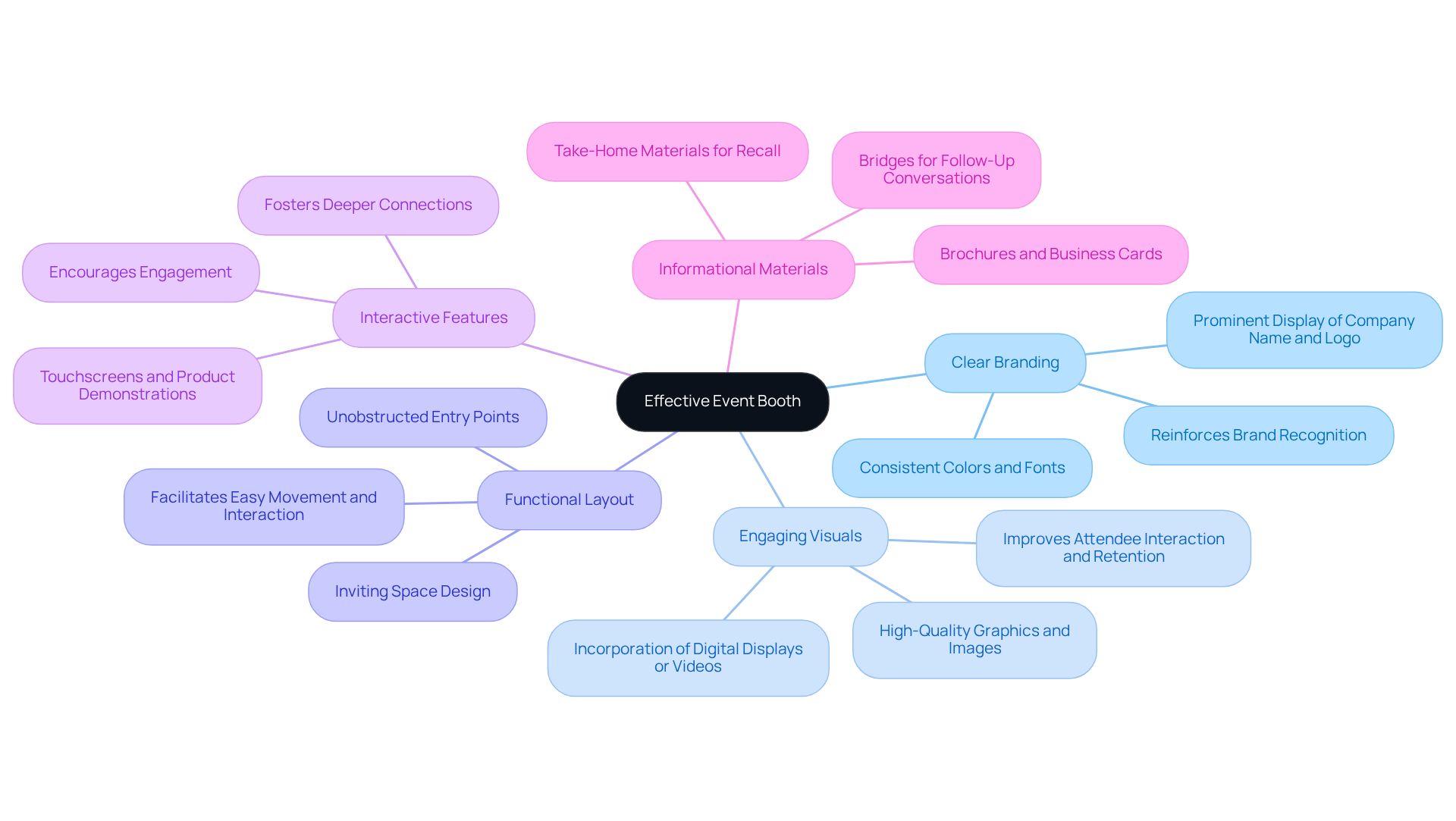 The center represents the main goal of creating an effective booth, while the branches show the essential elements that contribute to achieving that goal. Each element is crucial for attracting attendees and enhancing your presence. The center represents the main goal of creating an effective booth, while the branches show the essential elements that contribute to achieving that goal. Each element is crucial for attracting attendees and enhancing your presence.