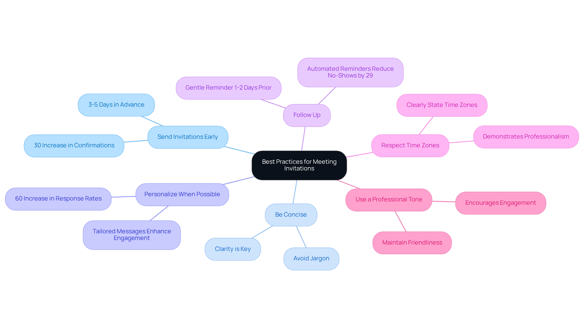 Start at the center with best practices, then explore each branch to see specific recommendations and tips for crafting effective meeting invitations. Start at the center with best practices, then explore each branch to see specific recommendations and tips for crafting effective meeting invitations.