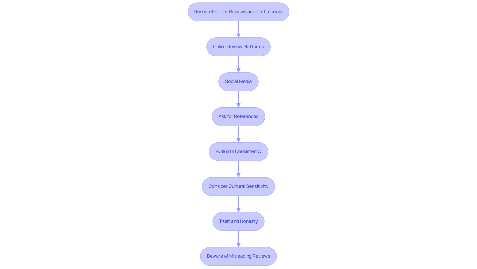 Follow the arrows to see how to effectively research client reviews. Each box represents a method or consideration that can help you evaluate a lawyer's performance and suitability for your needs.