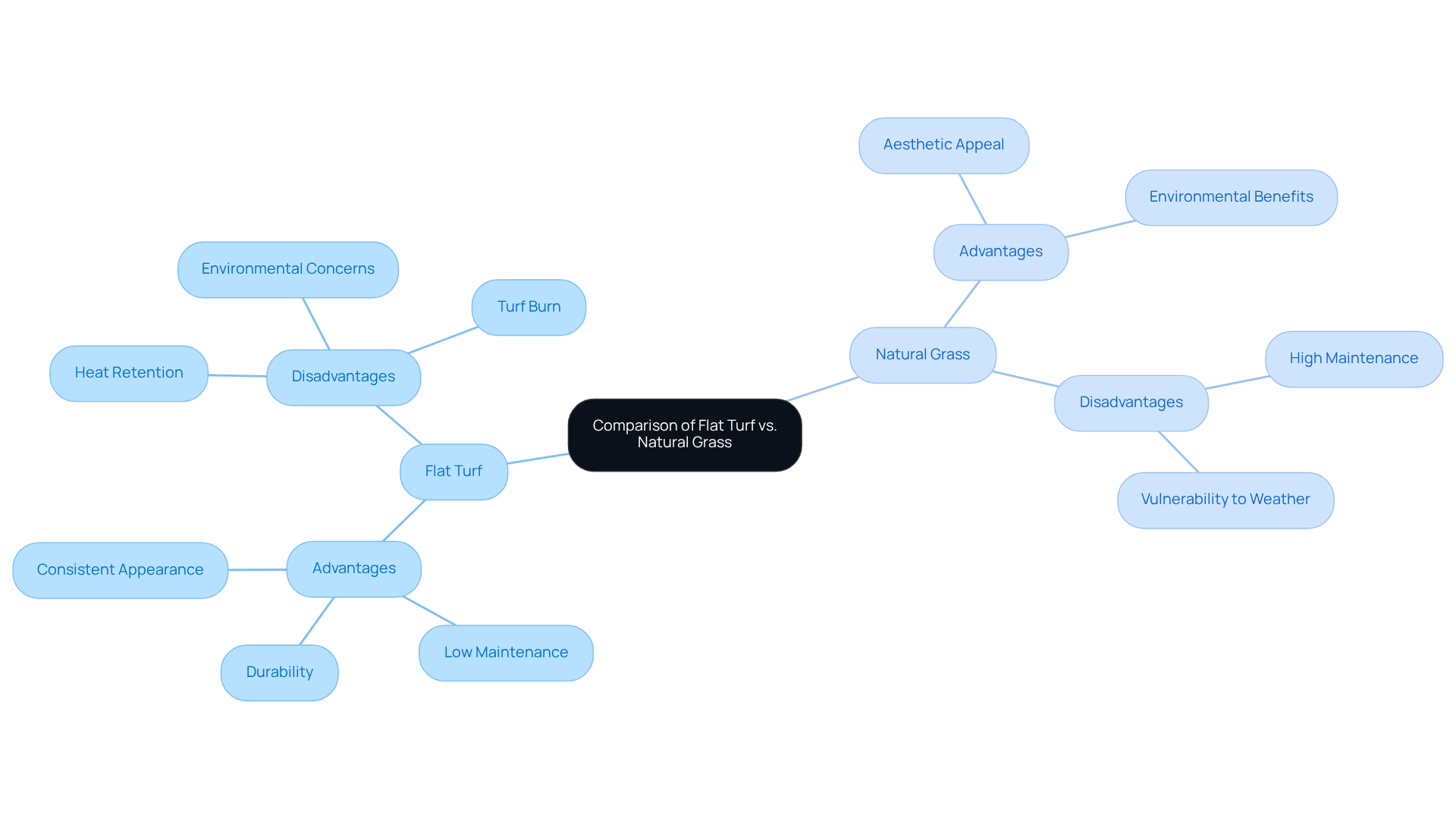 This mindmap helps you see the pros and cons of flat turf and natural grass side by side. Each branch shows the advantages and disadvantages of each option, making it easier to weigh your choices based on what matters most to you. This mindmap helps you see the pros and cons of flat turf and natural grass side by side. Each branch shows the advantages and disadvantages of each option, making it easier to weigh your choices based on what matters most to you.