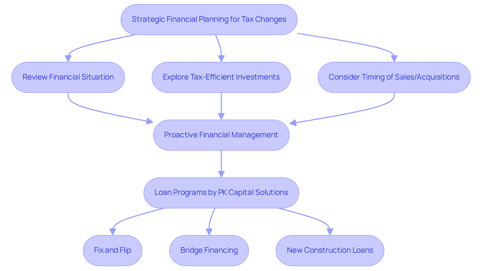 This flowchart guides landlords through the steps they need to take for effective financial planning in light of tax changes. Each box represents a key action or consideration, and the arrows show the order in which to approach them. The loan programs section highlights options available to support these strategies.