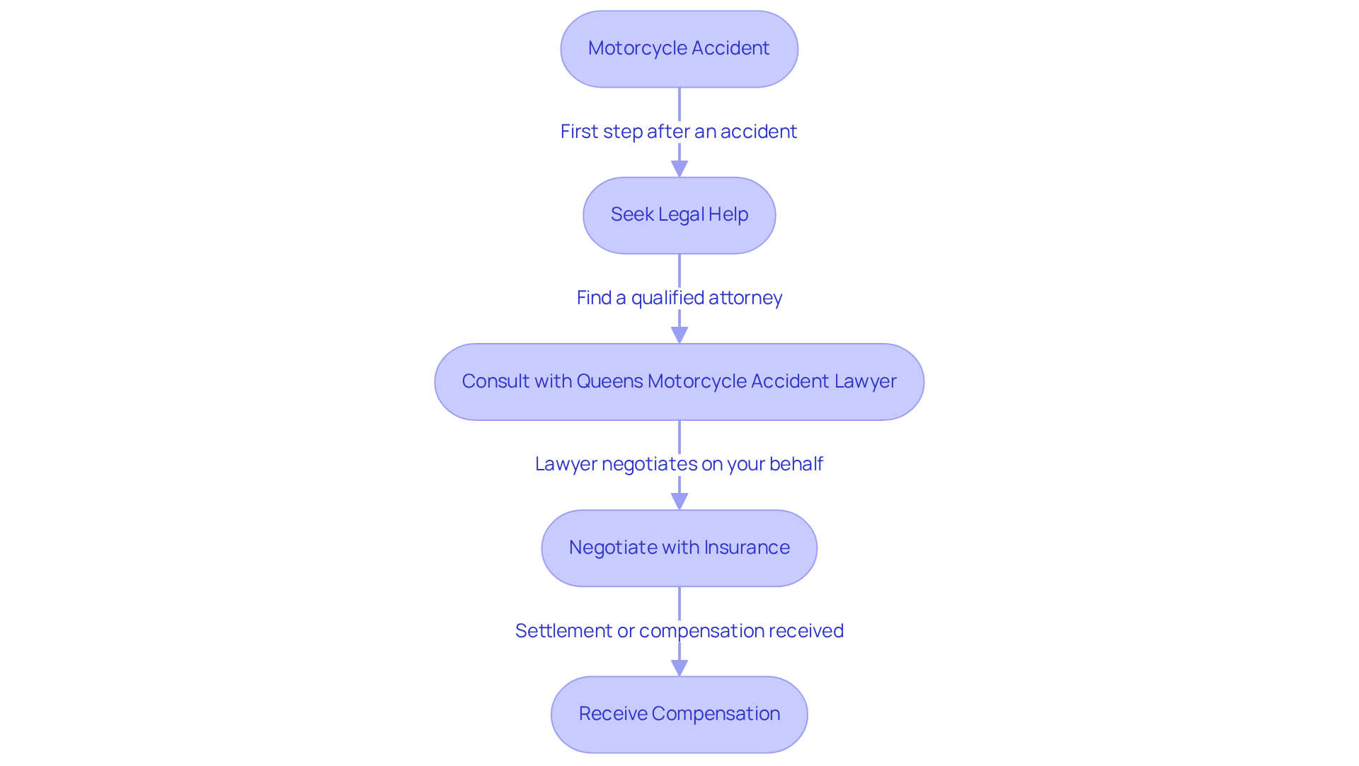 This flowchart outlines the steps you should consider after a motorcycle accident. Start at the top with the accident, then follow the arrows to see how seeking legal help can lead to negotiations and ultimately receiving compensation. Each step is crucial in ensuring your rights are protected. This flowchart outlines the steps you should consider after a motorcycle accident. Start at the top with the accident, then follow the arrows to see how seeking legal help can lead to negotiations and ultimately receiving compensation. Each step is crucial in ensuring your rights are protected.