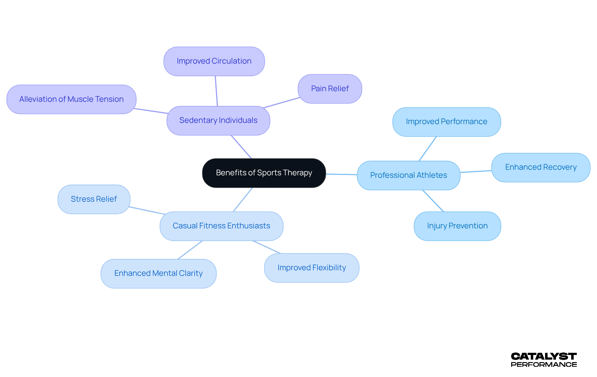 This mindmap shows how sports therapy benefits various groups. Each branch represents a different type of individual, and the sub-branches highlight specific advantages they gain from therapy.