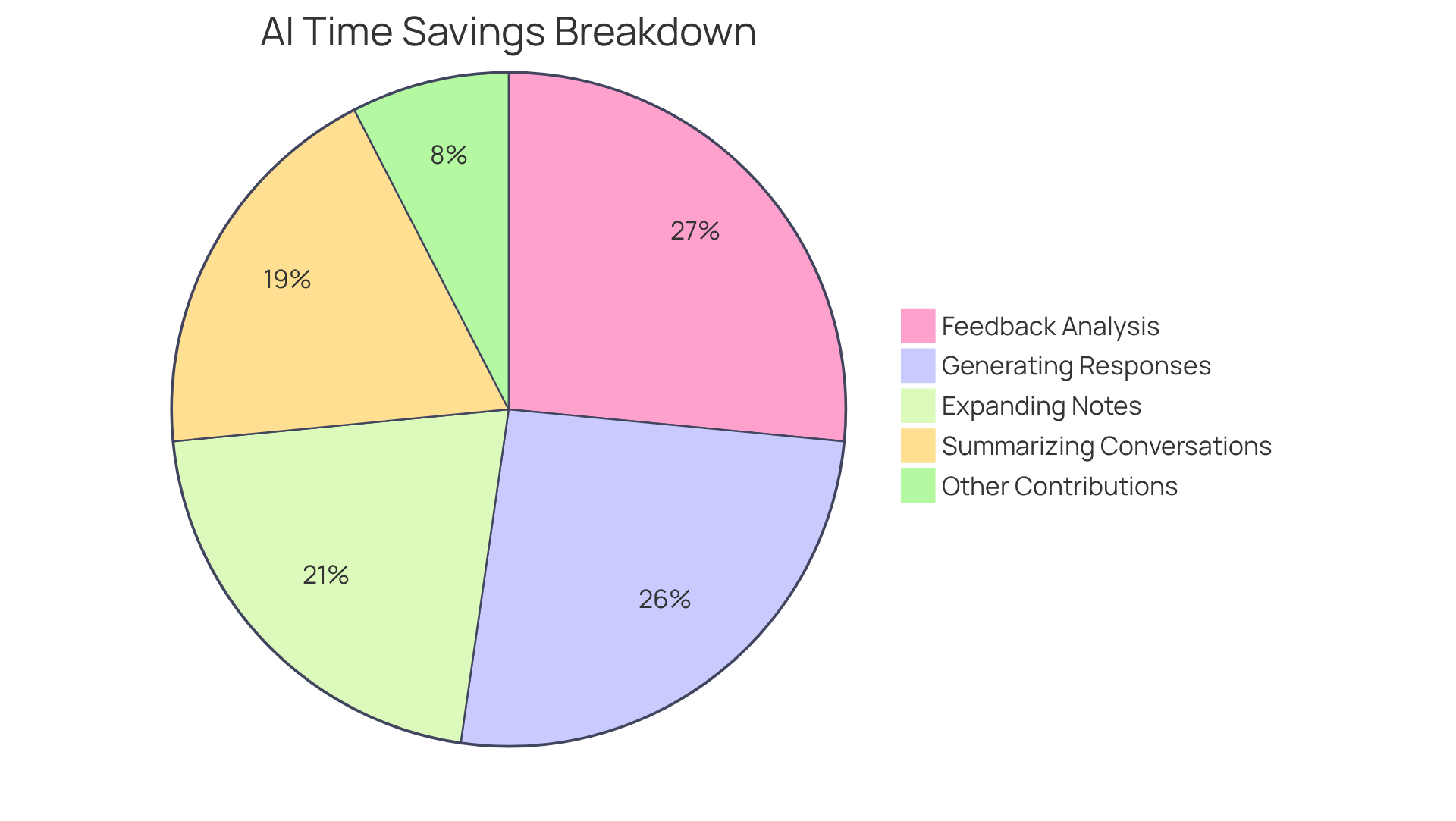 Each segment of the pie shows how much time AI saves in different areas of customer service. The bigger the slice, the more time saved in that area - helping you see where AI makes the biggest impact!