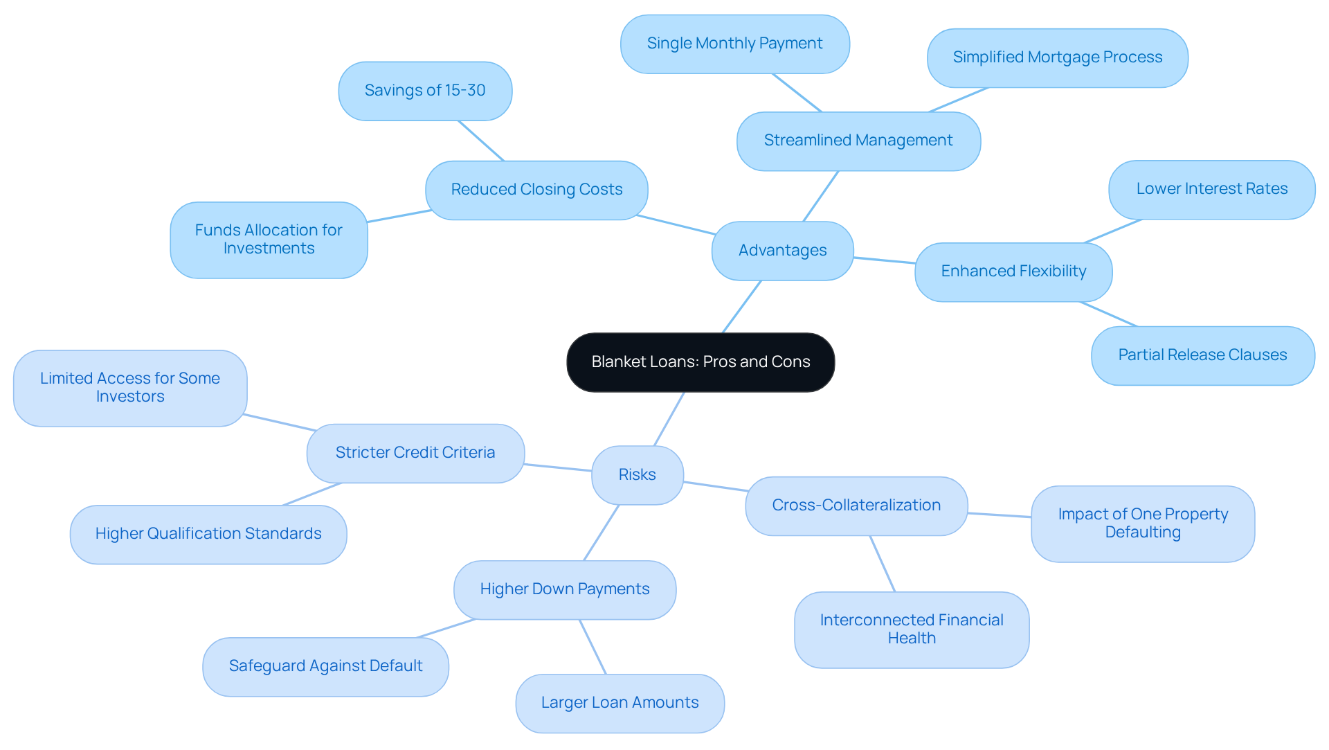 The central node represents blanket loans, with branches showing the benefits on one side and the risks on the other. Each sub-branch provides specific details to help you understand the implications of choosing blanket financing.