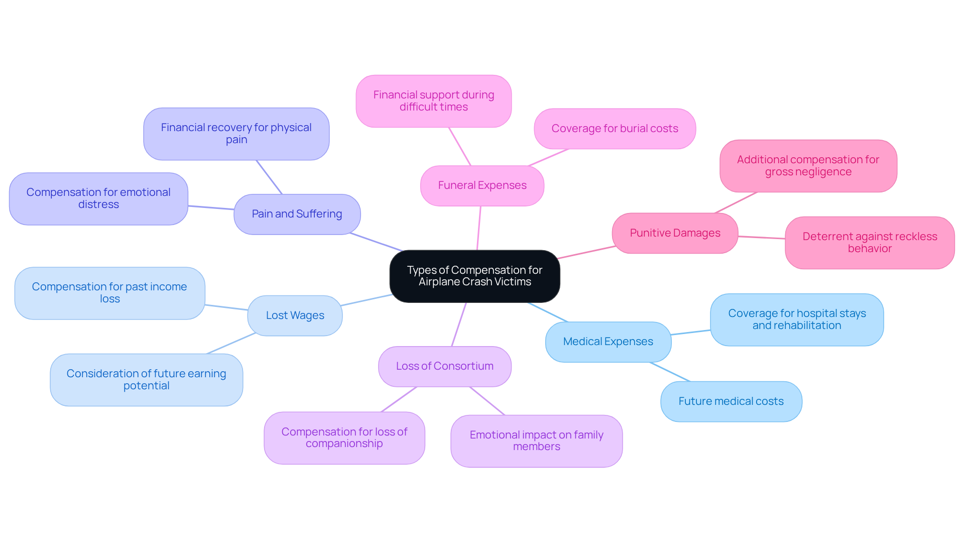 This mindmap shows the different types of compensation available to victims of airplane crashes. Each branch represents a specific type of compensation, and the sub-branches provide more details about what that compensation covers. It's a helpful way to visualize the options available to those affected by such tragic events. This mindmap shows the different types of compensation available to victims of airplane crashes. Each branch represents a specific type of compensation, and the sub-branches provide more details about what that compensation covers. It's a helpful way to visualize the options available to those affected by such tragic events.