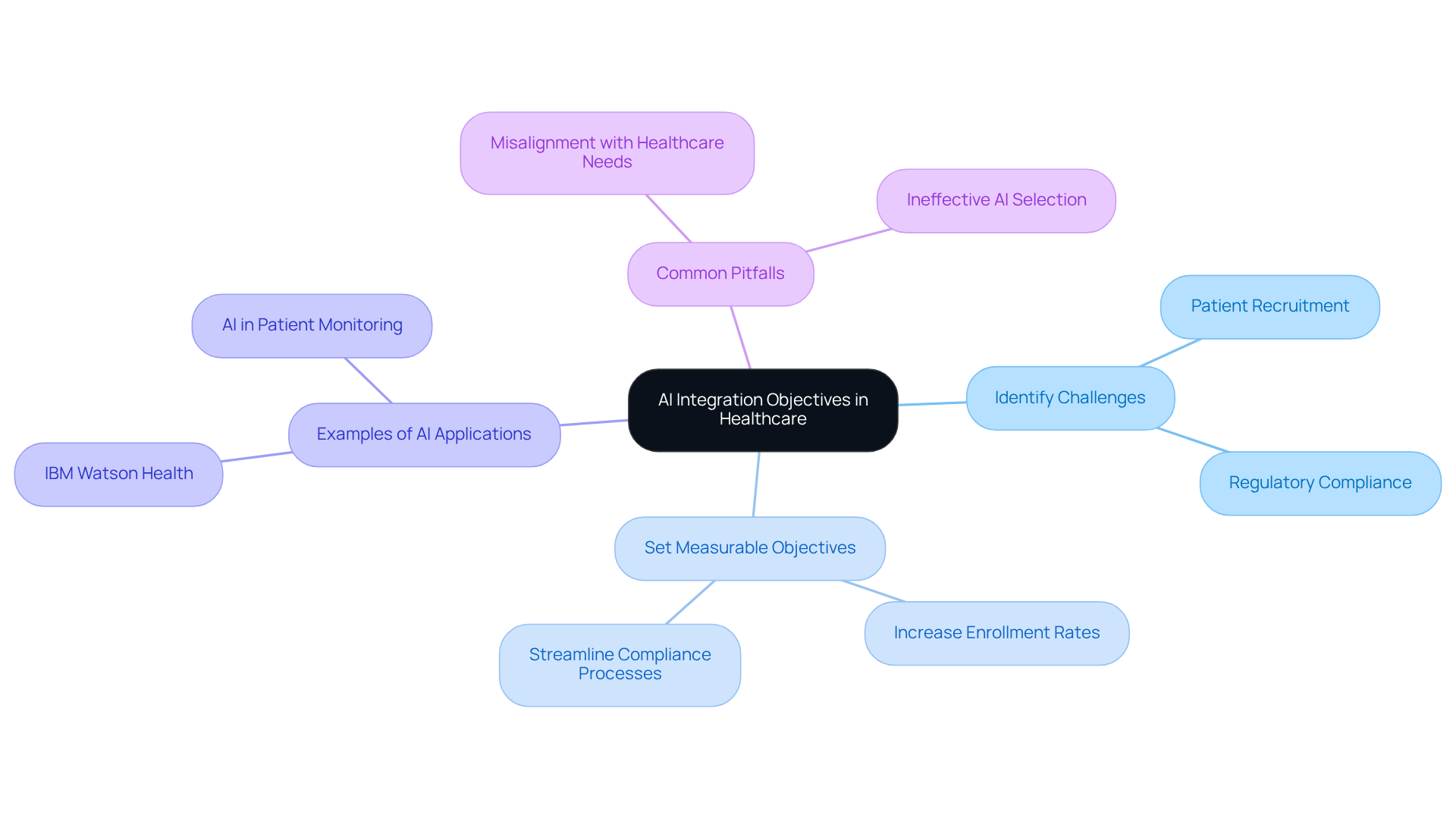 This mindmap starts with the main idea of integrating AI into healthcare. Each branch represents a key area to focus on, like identifying challenges or setting objectives. Follow the branches to explore specific examples and potential pitfalls, helping you understand how to effectively implement AI.