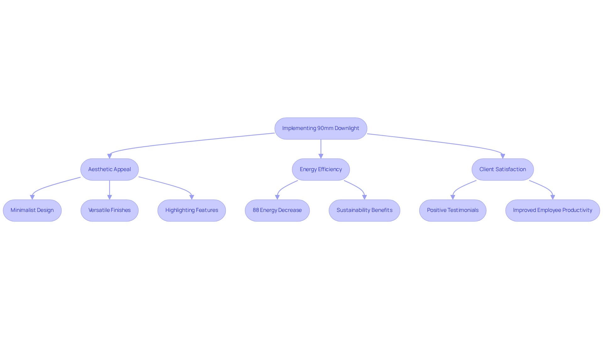 This flowchart illustrates how implementing the 90mm downlight brings together aesthetic appeal, energy efficiency, and client satisfaction — follow the paths to see how each benefit links to the overall impact on commercial spaces. This flowchart illustrates how implementing the 90mm downlight brings together aesthetic appeal, energy efficiency, and client satisfaction — follow the paths to see how each benefit links to the overall impact on commercial spaces.